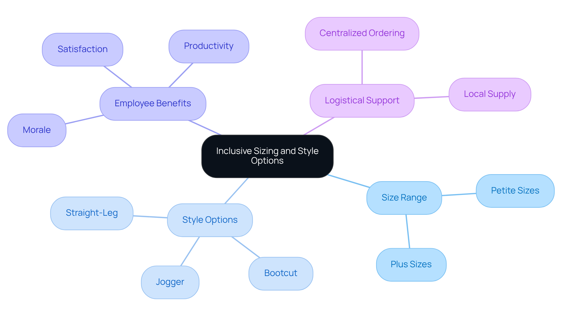 The central node represents the main idea of inclusivity in uniform offerings. Each branch shows different aspects of this idea, helping you understand how size and style diversity benefits the workplace.