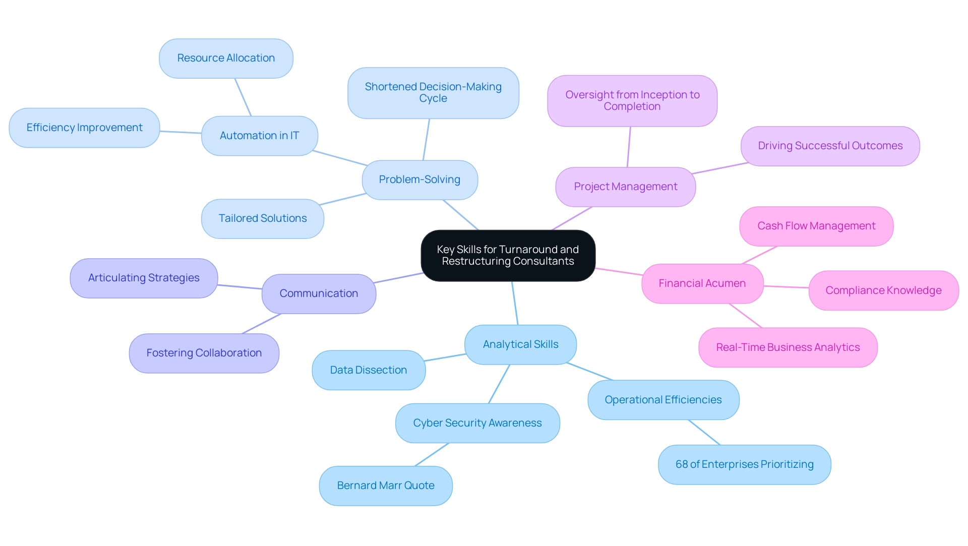 The central node represents the overall skill set, with branches showing the five key skills and their respective subcategories.