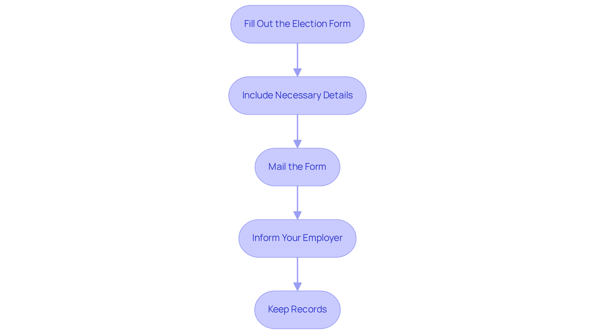 Each box represents a step in the process. Follow the arrows from one step to the next to complete your filing correctly. Each box represents a step in the process. Follow the arrows from one step to the next to complete your filing correctly.