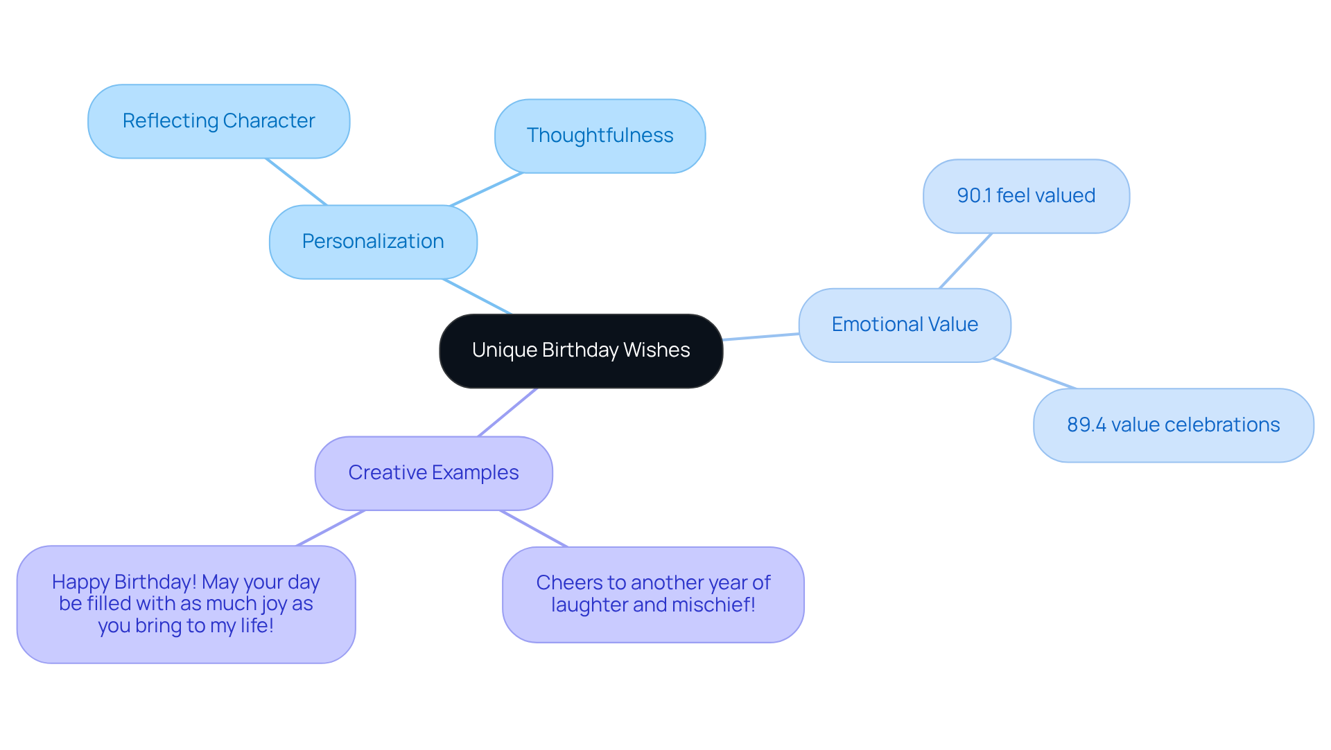 At the center is the main theme of unique birthday wishes. Each branch explores different aspects: how to personalize messages, the emotional impact of such wishes, and examples of creative messages. This helps visualize how each part contributes to making birthday greetings special.