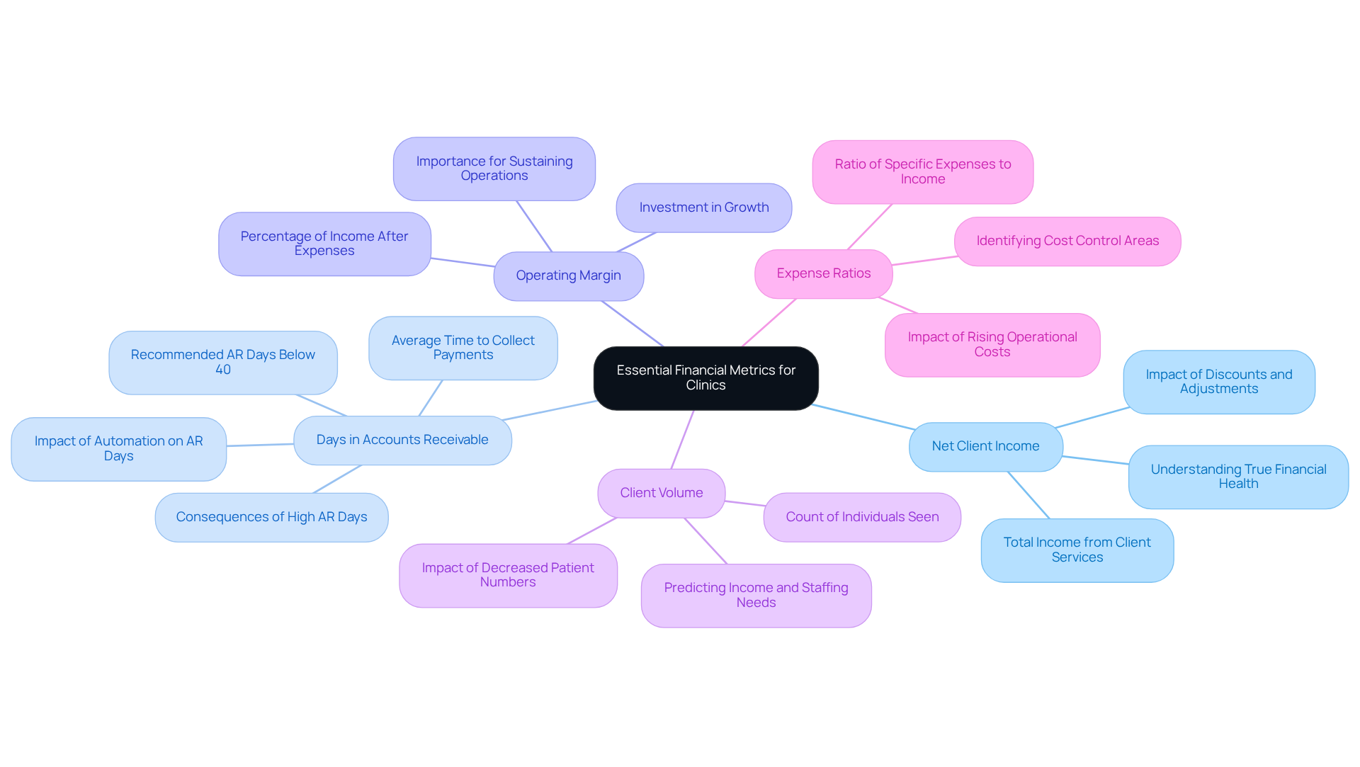 The central node represents the overall theme of financial metrics. Each branch represents a specific metric, and the sub-branches provide additional details about its significance and implications for clinic management.