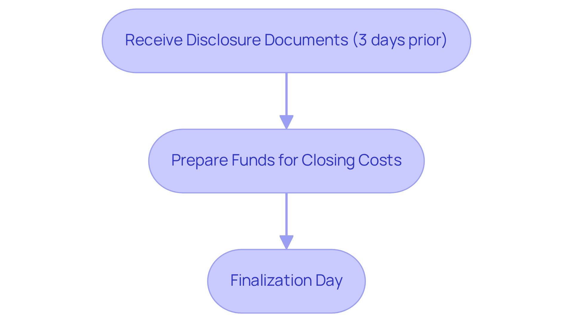 Follow the arrows to see the steps sellers need to take before finalizing a sale. Each box represents an important action or deadline to ensure everything goes smoothly.