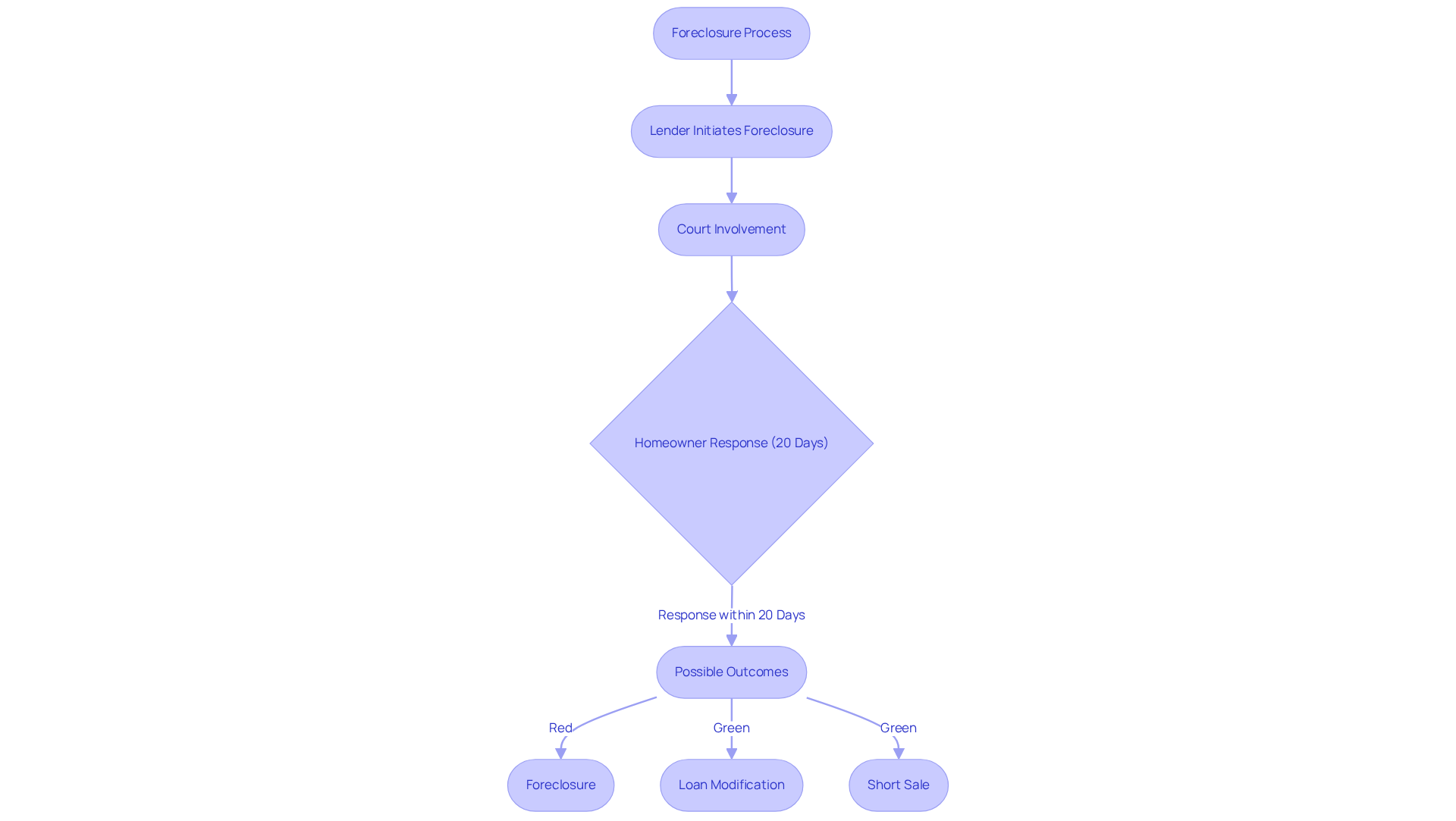 Follow the arrows to see how the foreclosure process unfolds. Each step shows what happens next and what options you have to avoid losing your home. Follow the arrows to see how the foreclosure process unfolds. Each step shows what happens next and what options you have to avoid losing your home.