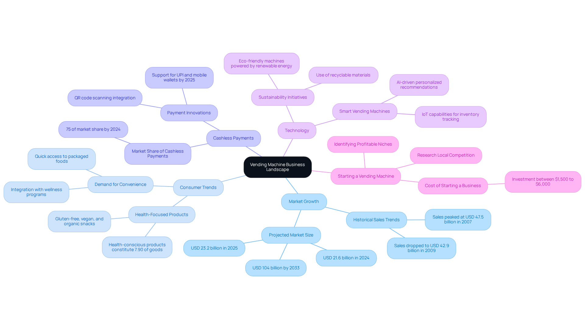 The center represents the overall business landscape. Each branch highlights a key aspect, while further sub-branches provide specific insights or data points related to that theme.