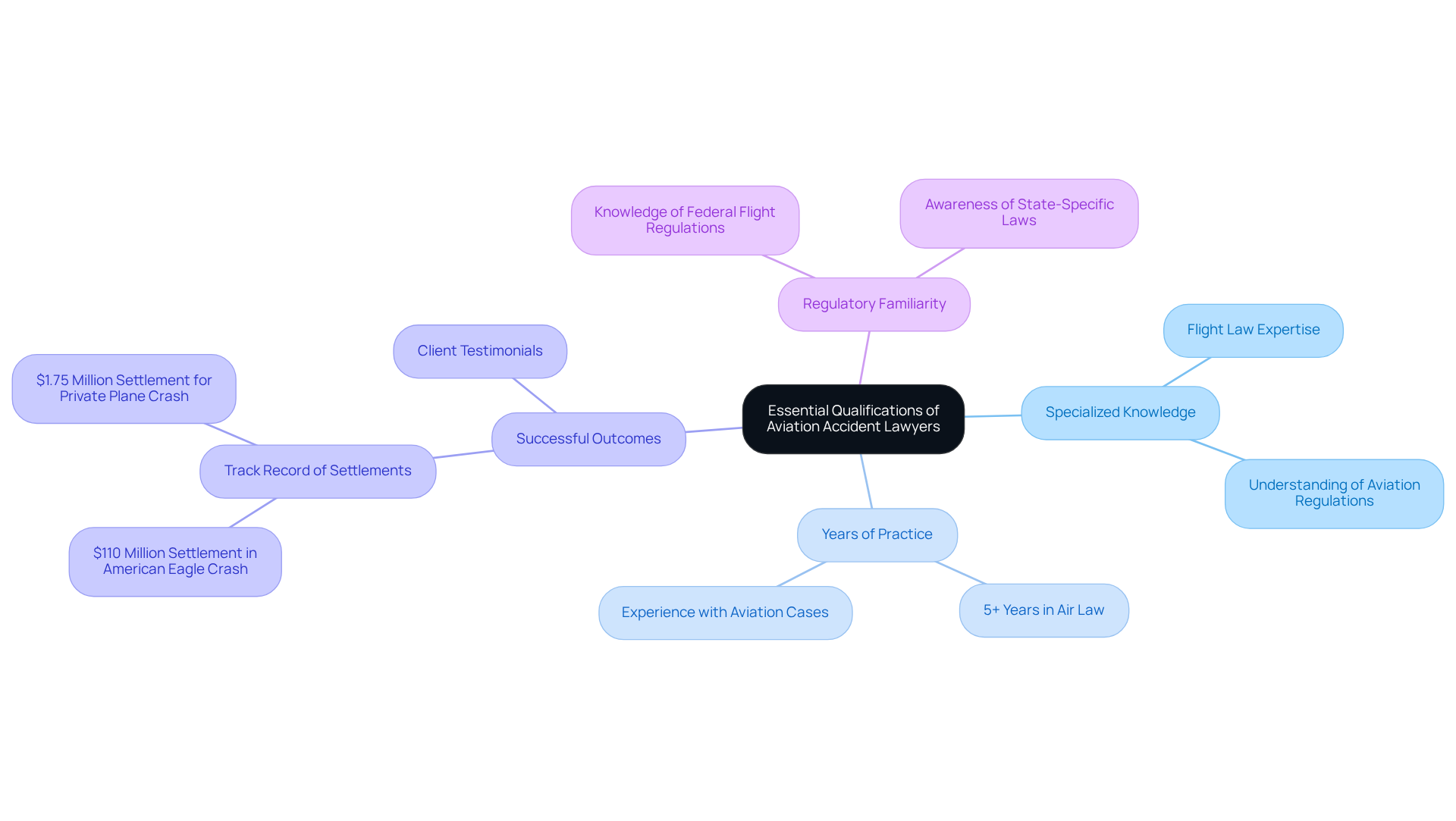 Start at the center with the main qualifications, then follow the branches to explore specific criteria that make a lawyer suitable for handling aviation accident cases.