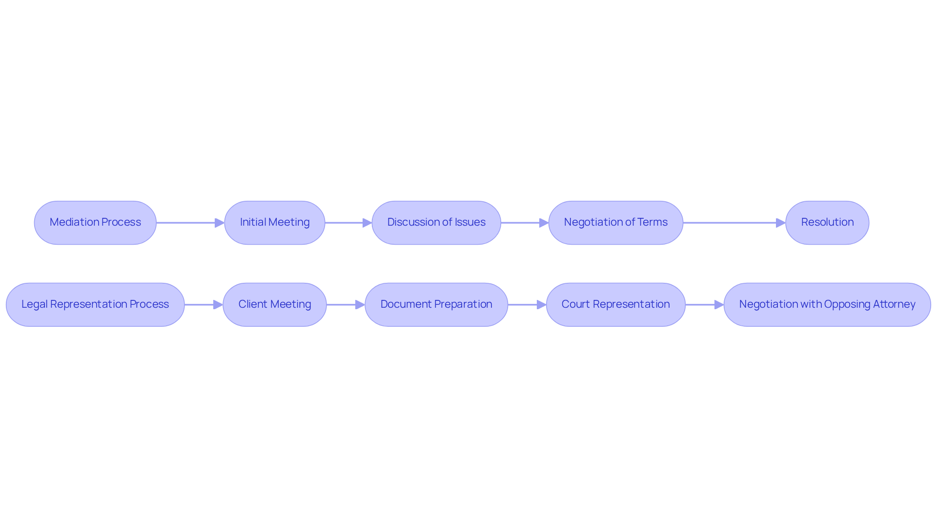 This flowchart shows the steps involved in both mediation and legal representation for divorce. Follow the arrows to see how each process unfolds, from initial meetings to resolutions. The different colors help you easily identify which steps belong to mediation and which belong to legal representation.