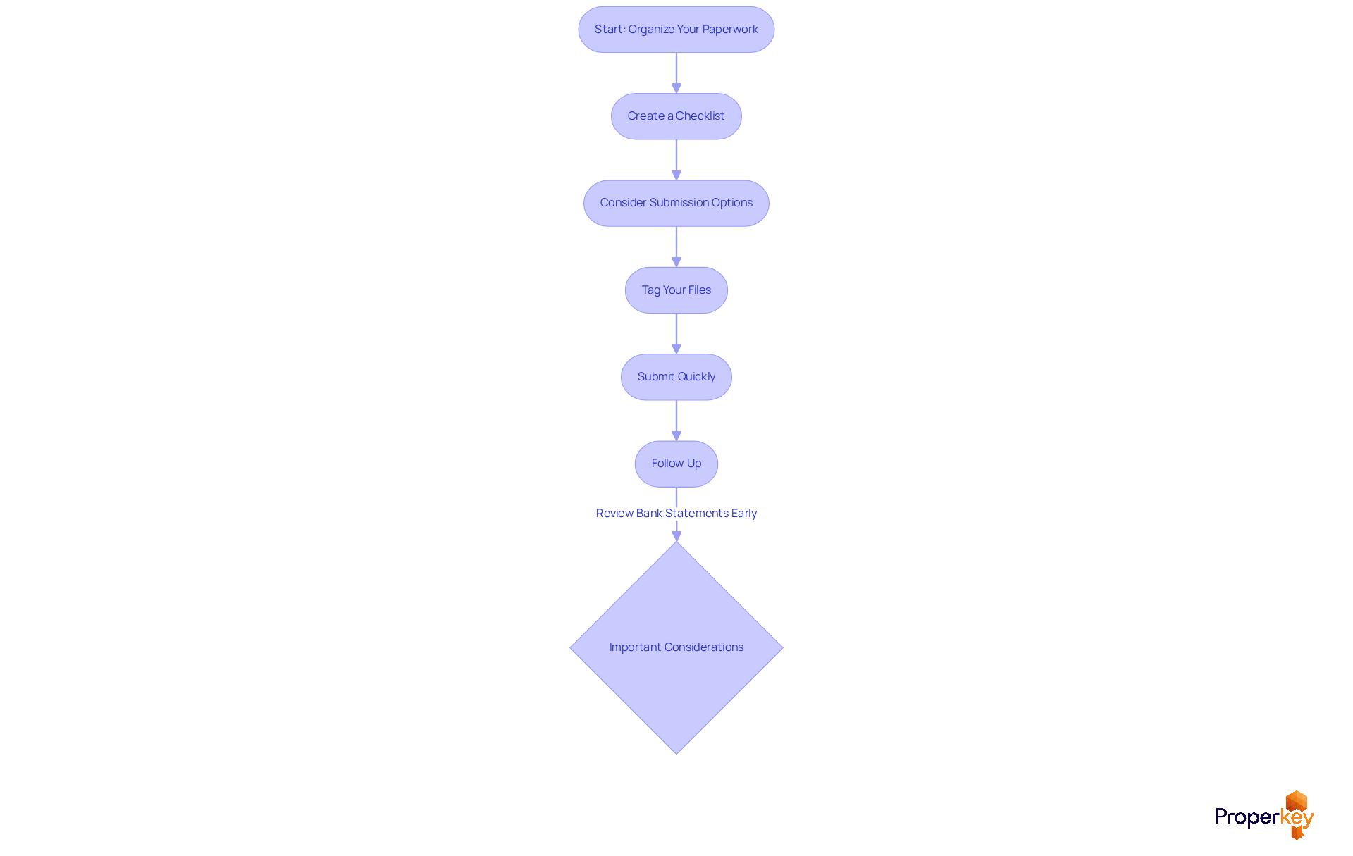 This flowchart guides you through the process of submitting your mortgage paperwork. Each box represents a step you need to take, and the arrows show you the order to follow. Start at the top and work your way down for a smooth submission experience!