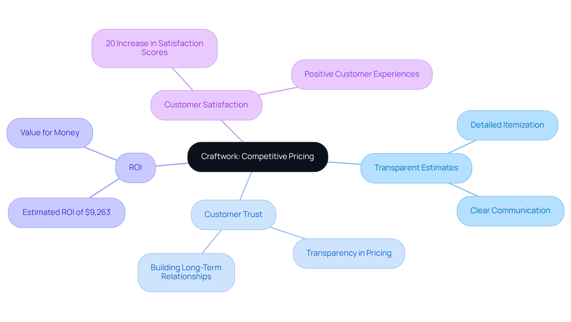 The center represents Craftwork's approach to pricing, with branches showing how transparency leads to trust, ROI, and higher customer satisfaction. Follow the branches to understand how each aspect contributes to a positive customer experience.