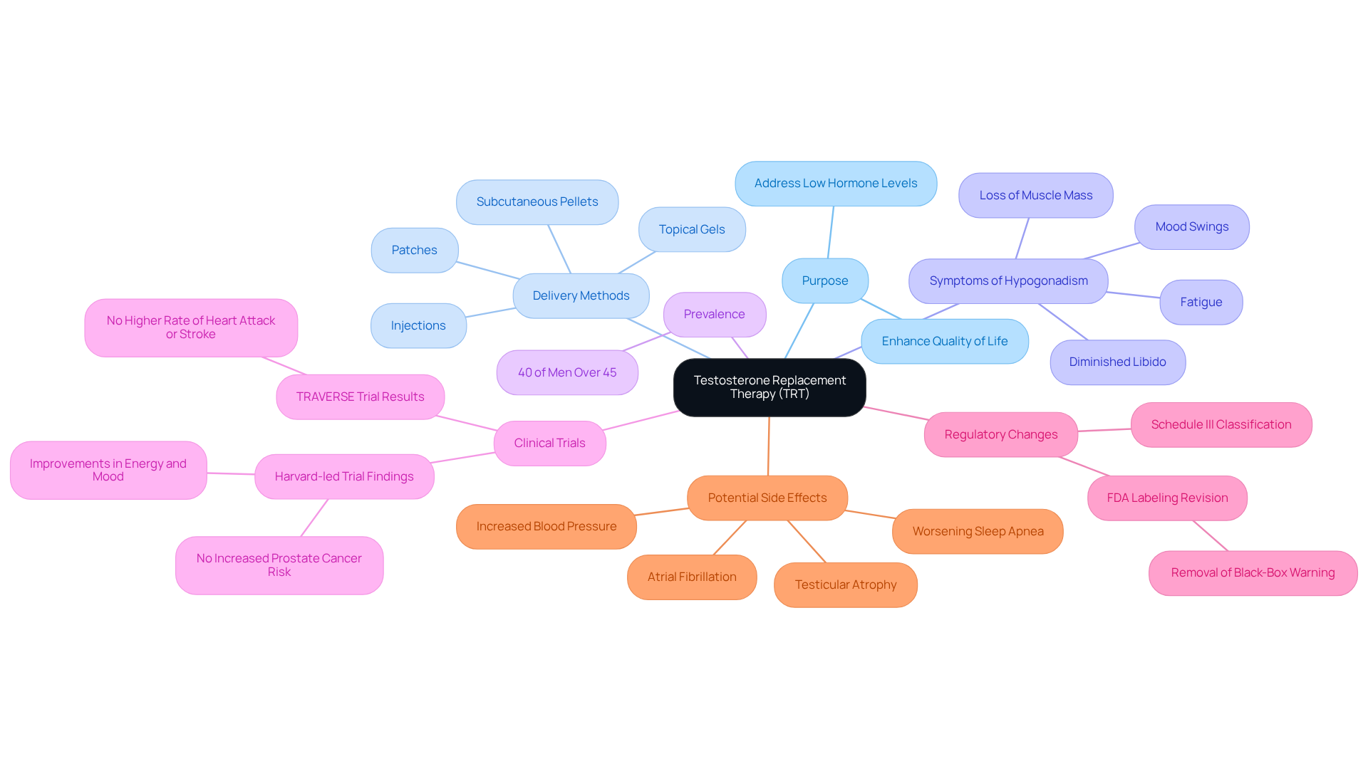 The central node represents TRT, and each branch shows a different aspect of the therapy. Follow the branches to explore how TRT works, its benefits, and important considerations. The central node represents TRT, and each branch shows a different aspect of the therapy. Follow the branches to explore how TRT works, its benefits, and important considerations.