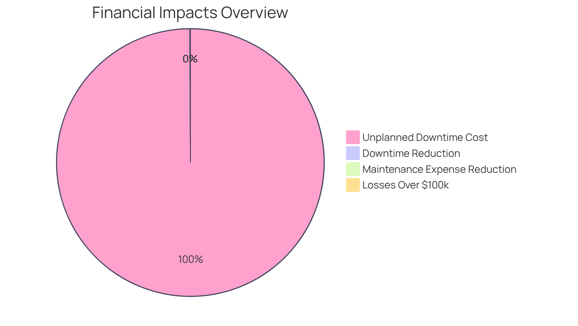 Each segment of the pie shows a different financial aspect related to predictive maintenance - the larger the segment, the more significant the impact on costs or savings.