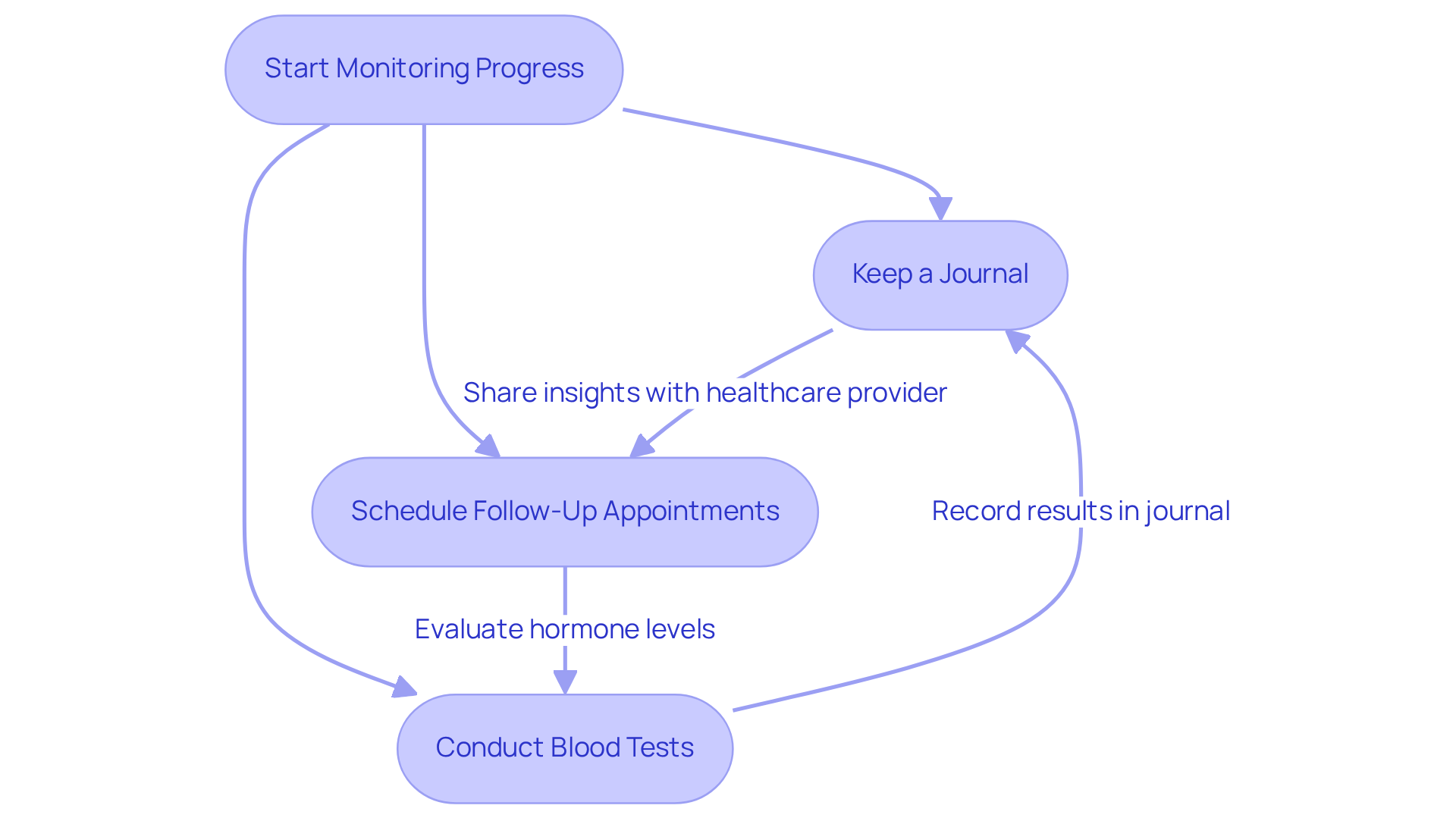 Follow the arrows to see the steps you should take to monitor your progress. Each box represents an action you can take to ensure your treatment is effective. Follow the arrows to see the steps you should take to monitor your progress. Each box represents an action you can take to ensure your treatment is effective.