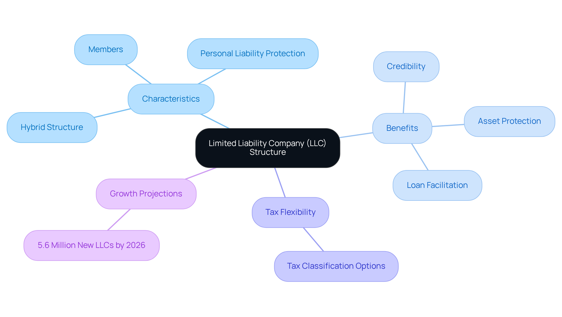 The central node represents the LLC structure, while the branches show its key characteristics and benefits. Each color-coded branch helps you see how different aspects of LLCs relate to one another. The central node represents the LLC structure, while the branches show its key characteristics and benefits. Each color-coded branch helps you see how different aspects of LLCs relate to one another.