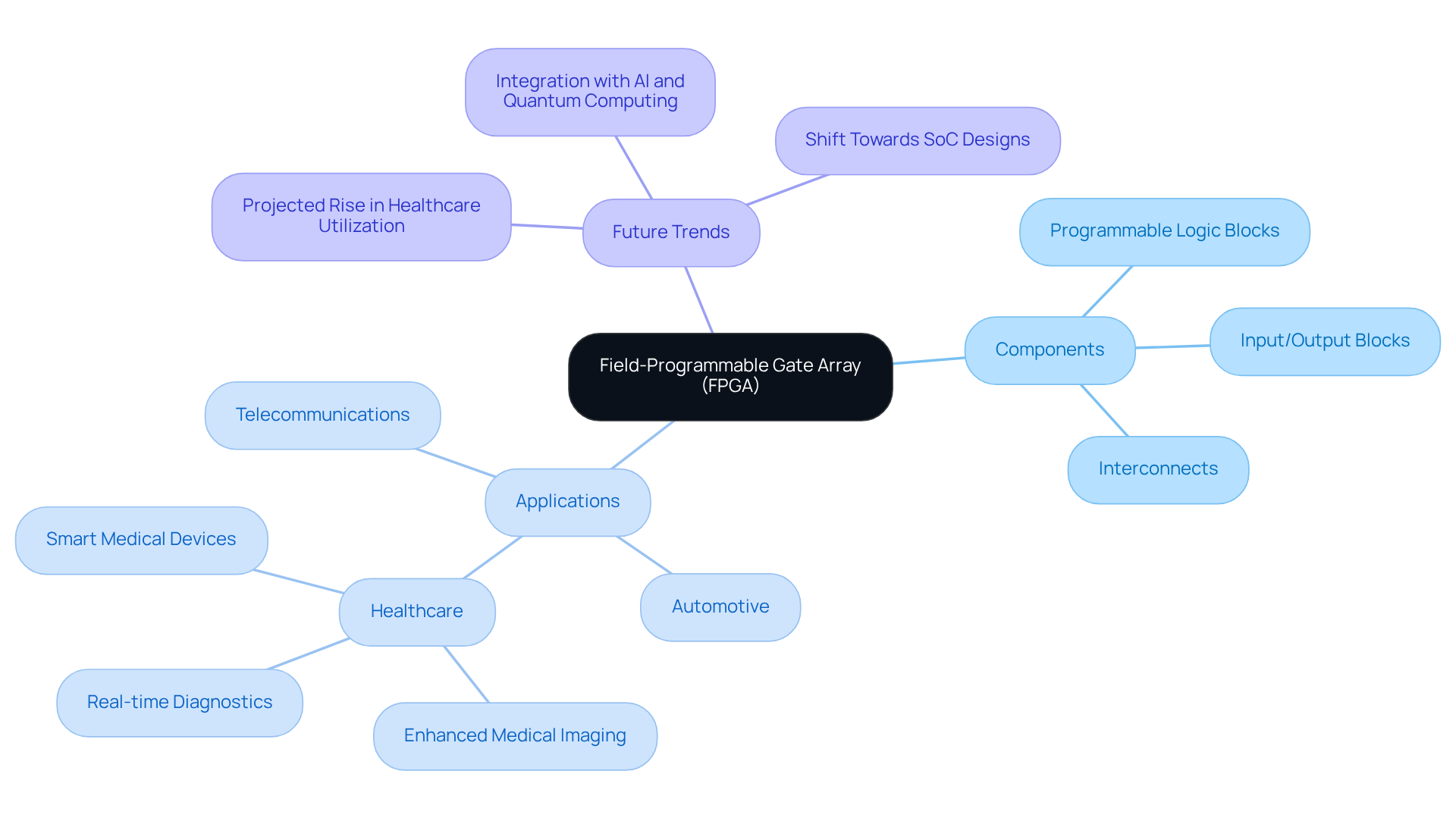 Start at the center with the FPGA concept, then explore its components and applications through the branches. Each color-coded section helps you see how everything connects and the importance of FPGAs in various fields. Start at the center with the FPGA concept, then explore its components and applications through the branches. Each color-coded section helps you see how everything connects and the importance of FPGAs in various fields.