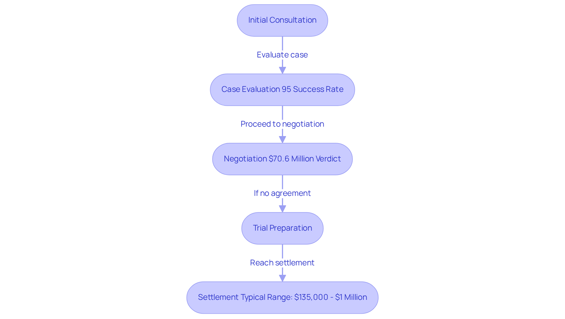 Follow the arrows to see how a case progresses from consultation to settlement. Each step highlights important statistics and examples that showcase the law firm's success in securing compensation for clients. Follow the arrows to see how a case progresses from consultation to settlement. Each step highlights important statistics and examples that showcase the law firm's success in securing compensation for clients.