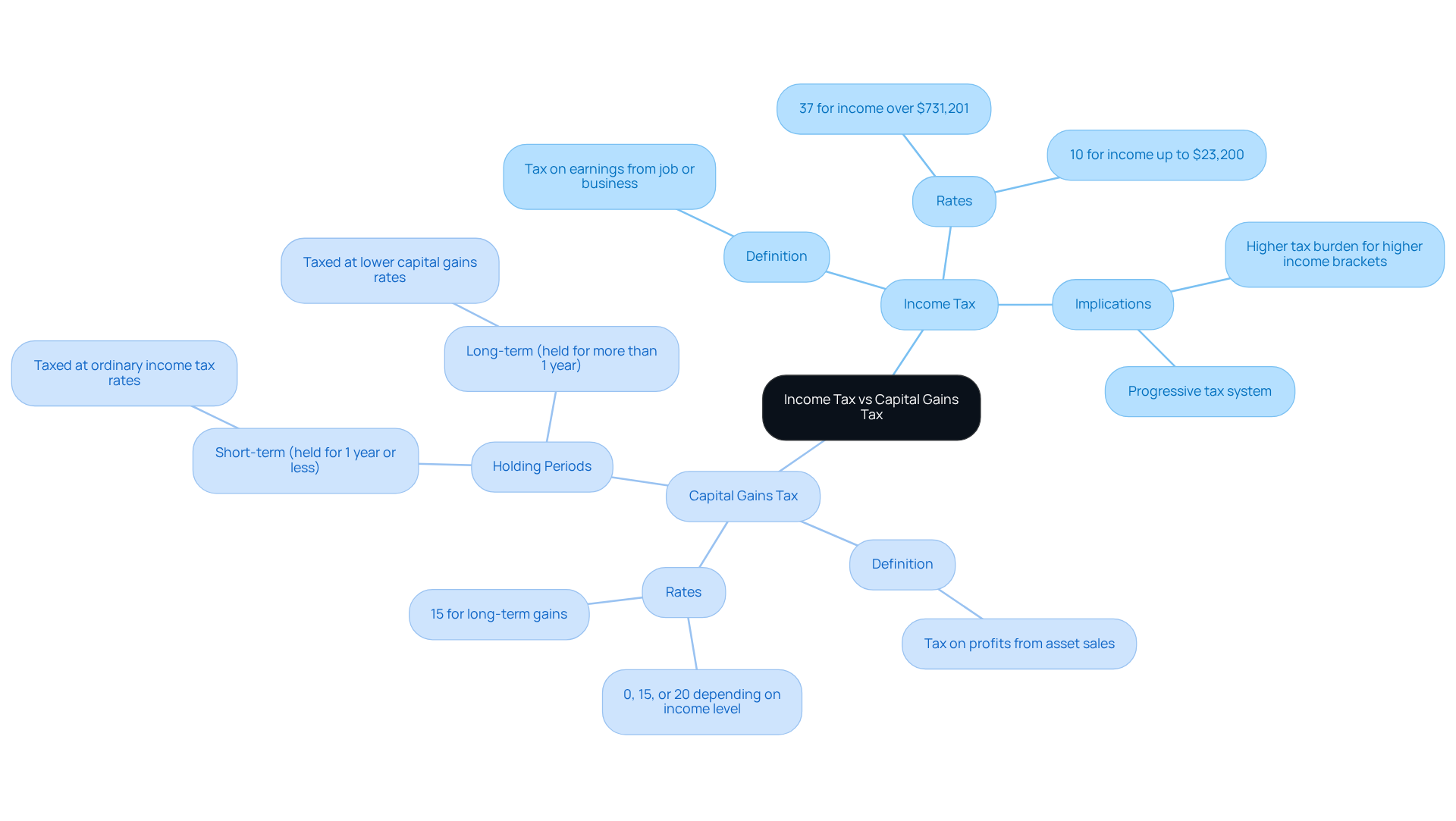 Income Tax vs Capital Gains Tax: A Guide for Young Parents - Bright ...