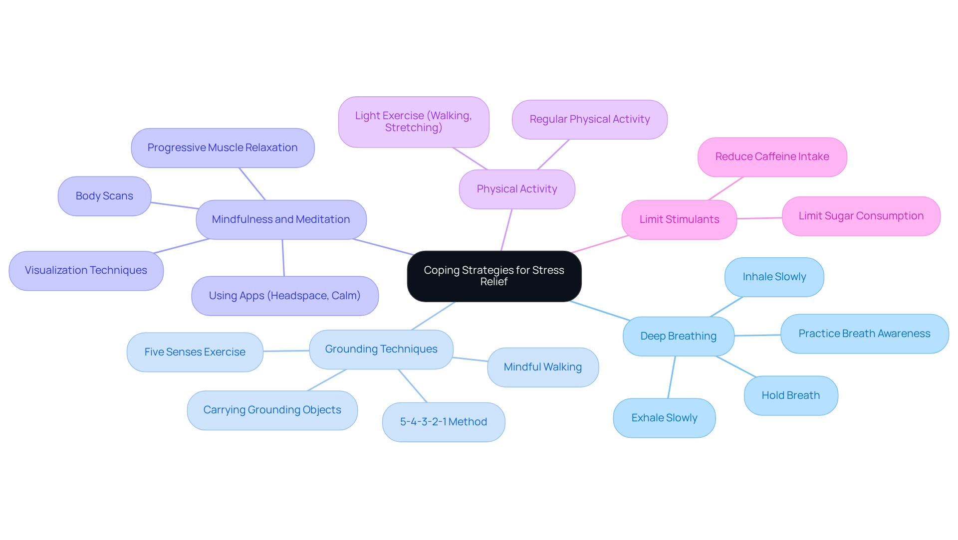 The central idea is coping strategies, and each branch shows a specific technique you can use. The sub-branches provide actions you can take under each technique — explore each section to find ways to manage stress effectively.