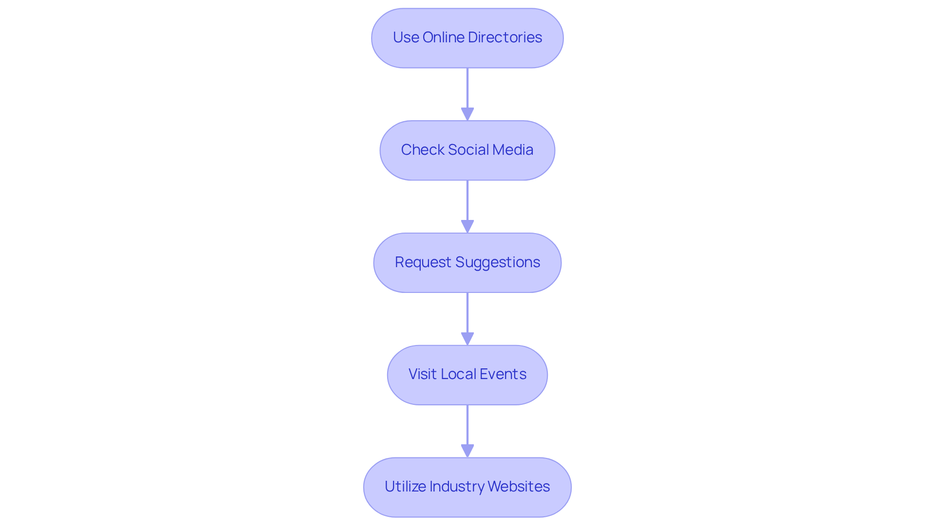 Each box represents a step you can take to find local suppliers for awards and medals. Follow the arrows to see the order in which you should take these steps for the best results.