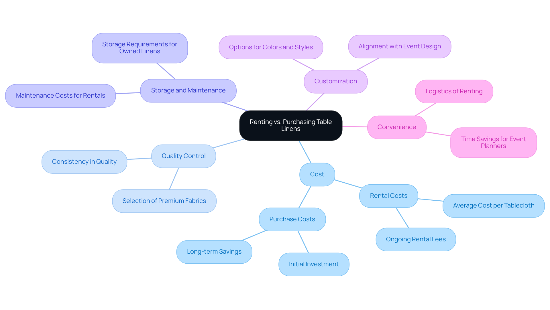 The central node represents the main decision point, while each branch highlights a key factor to consider. Follow the branches to explore each consideration and its implications for your event planning.
