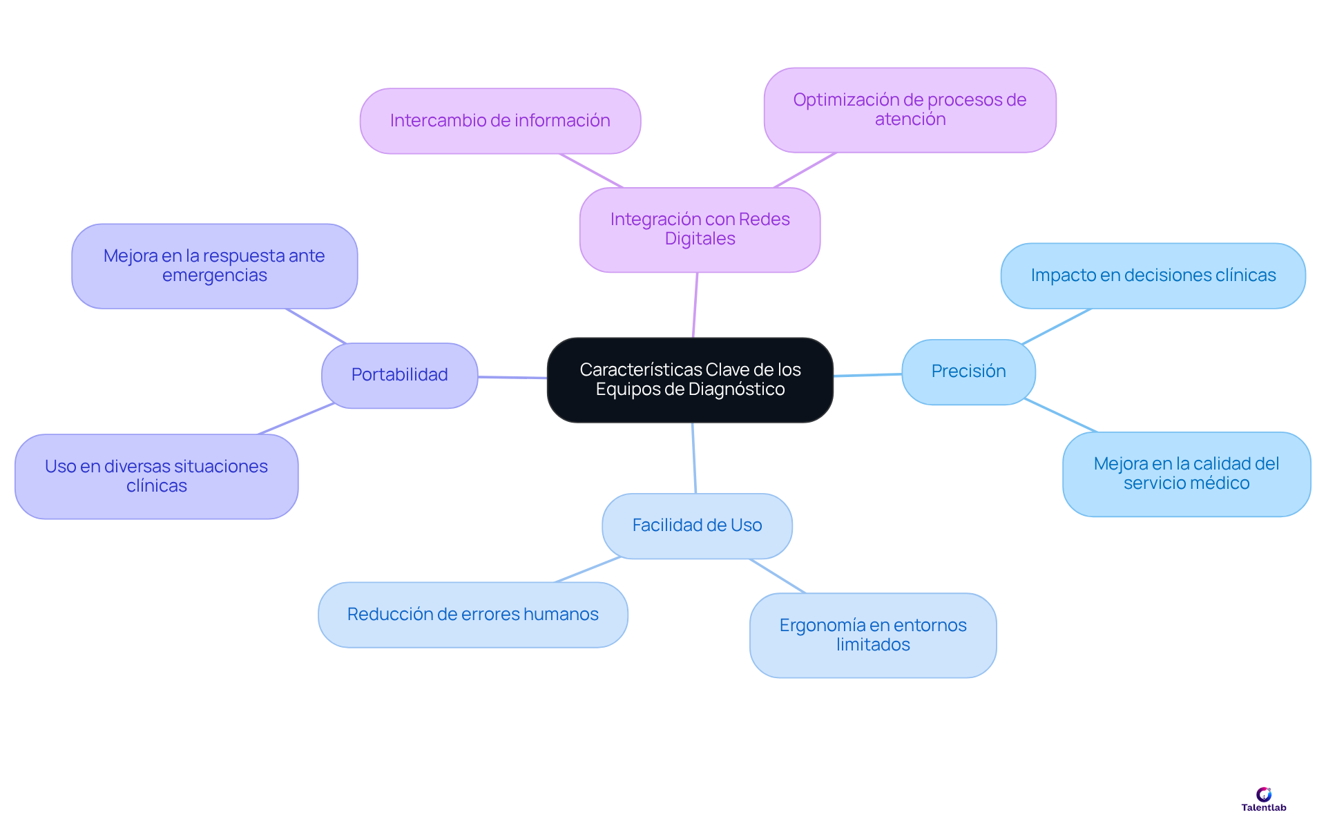 El nodo central representa el tema principal, mientras que las ramas muestran las características importantes. Cada sub-rama explica cómo cada característica contribuye a mejorar la calidad del servicio médico.