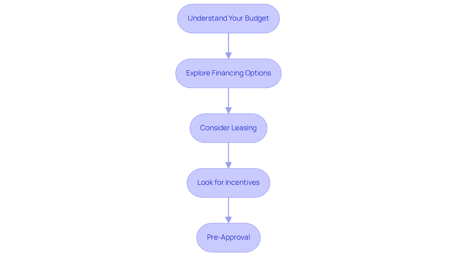 Each box represents a step in the process of evaluating financing and leasing options. Follow the arrows to see how each step leads to the next, helping you make an informed decision. Each box represents a step in the process of evaluating financing and leasing options. Follow the arrows to see how each step leads to the next, helping you make an informed decision.