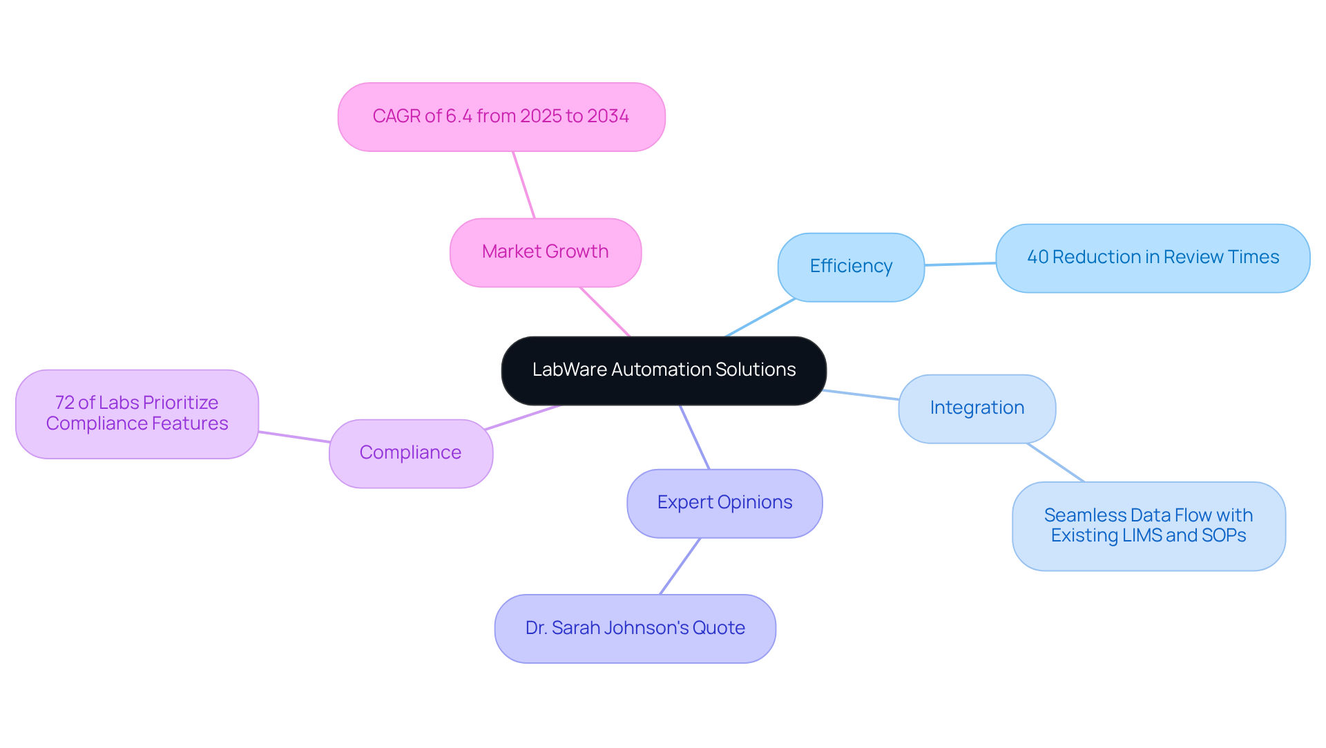This mindmap starts with LabWare's automation solutions at the center. Each branch represents a key aspect of how these solutions impact pharmaceutical labs, making it easy to see how they connect and contribute to overall efficiency and compliance.