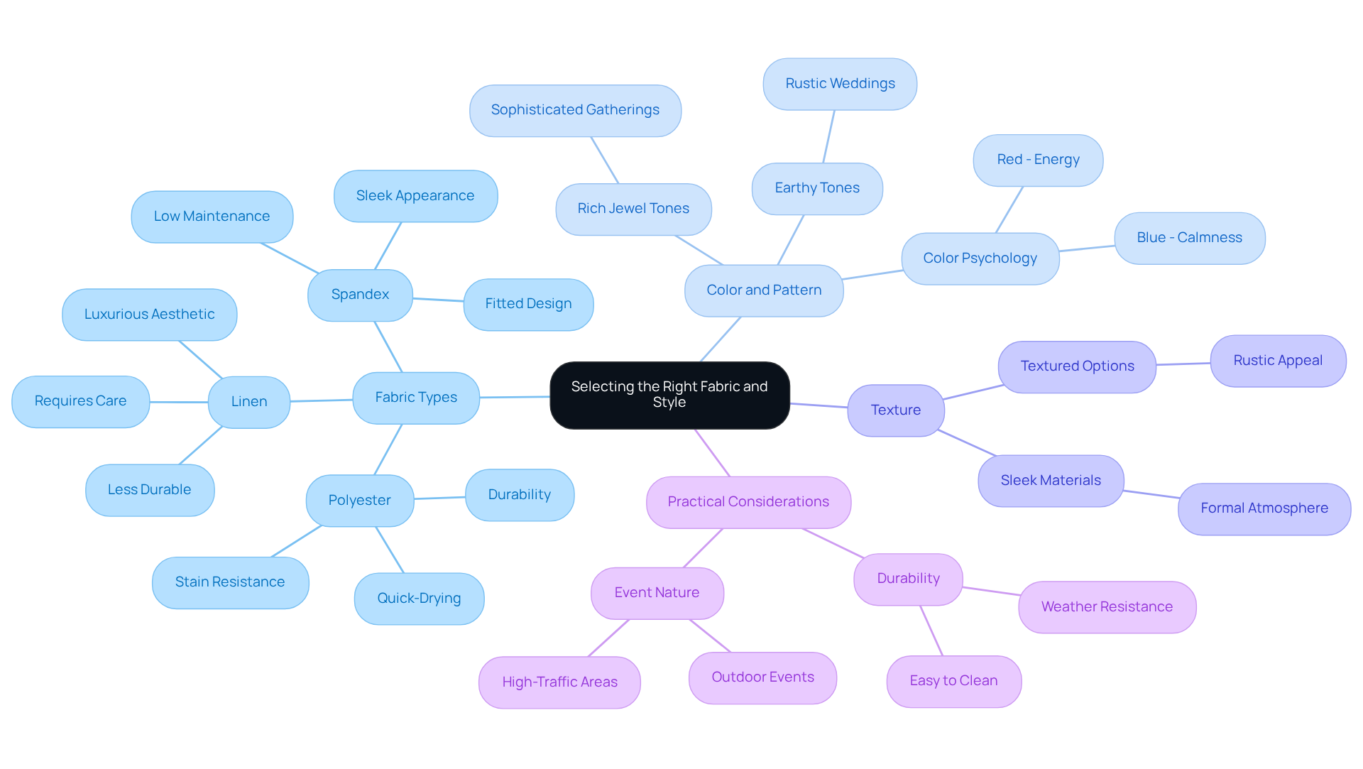 Start at the center with the main topic, then follow the branches to explore each factor that influences your choice of table linens. Each branch provides insights into fabric types, colors, textures, and practical tips to enhance your event.