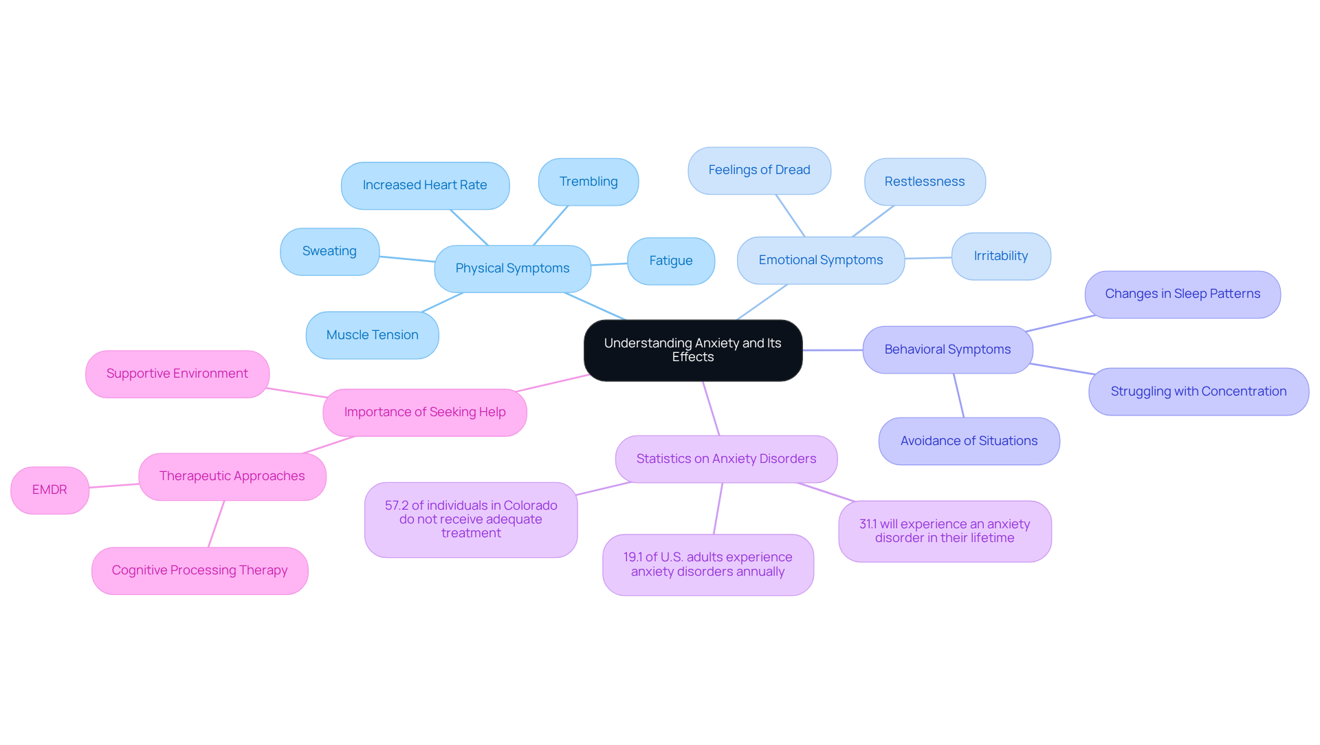 This mindmap helps you visualize the different aspects of anxiety. The central idea is anxiety itself, and the branches show how it affects you physically, emotionally, and behaviorally. Each symptom is listed under its category, making it easy to see the connections and understand the overall impact of anxiety. This mindmap helps you visualize the different aspects of anxiety. The central idea is anxiety itself, and the branches show how it affects you physically, emotionally, and behaviorally. Each symptom is listed under its category, making it easy to see the connections and understand the overall impact of anxiety.