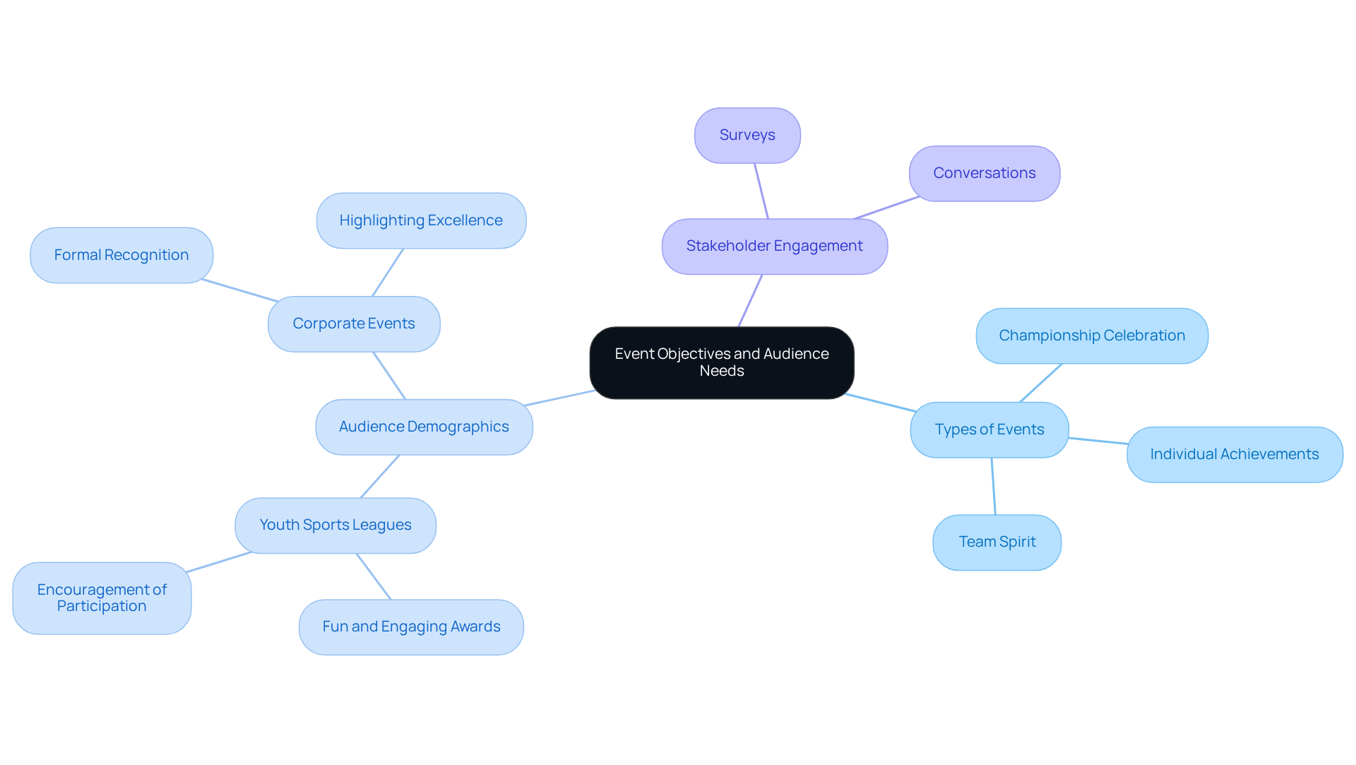 This mindmap starts with the main idea in the center and branches out to show how different aspects of event planning connect. Each branch represents a key area to consider when selecting awards, helping you visualize the relationships and importance of each element.