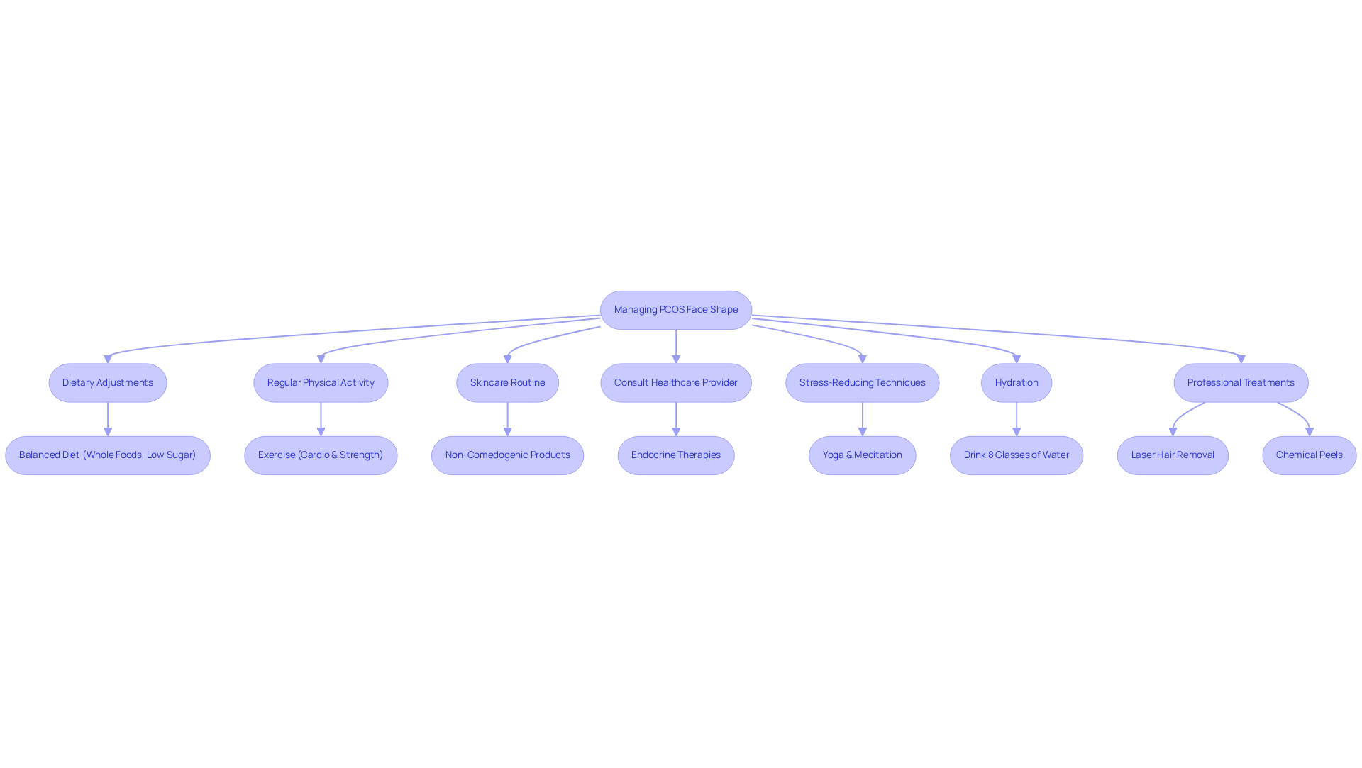 This flowchart outlines various strategies to help manage changes in facial appearance due to PCOS. Each branch represents a different approach, and the arrows show how you can follow these steps to improve your well-being and confidence.
