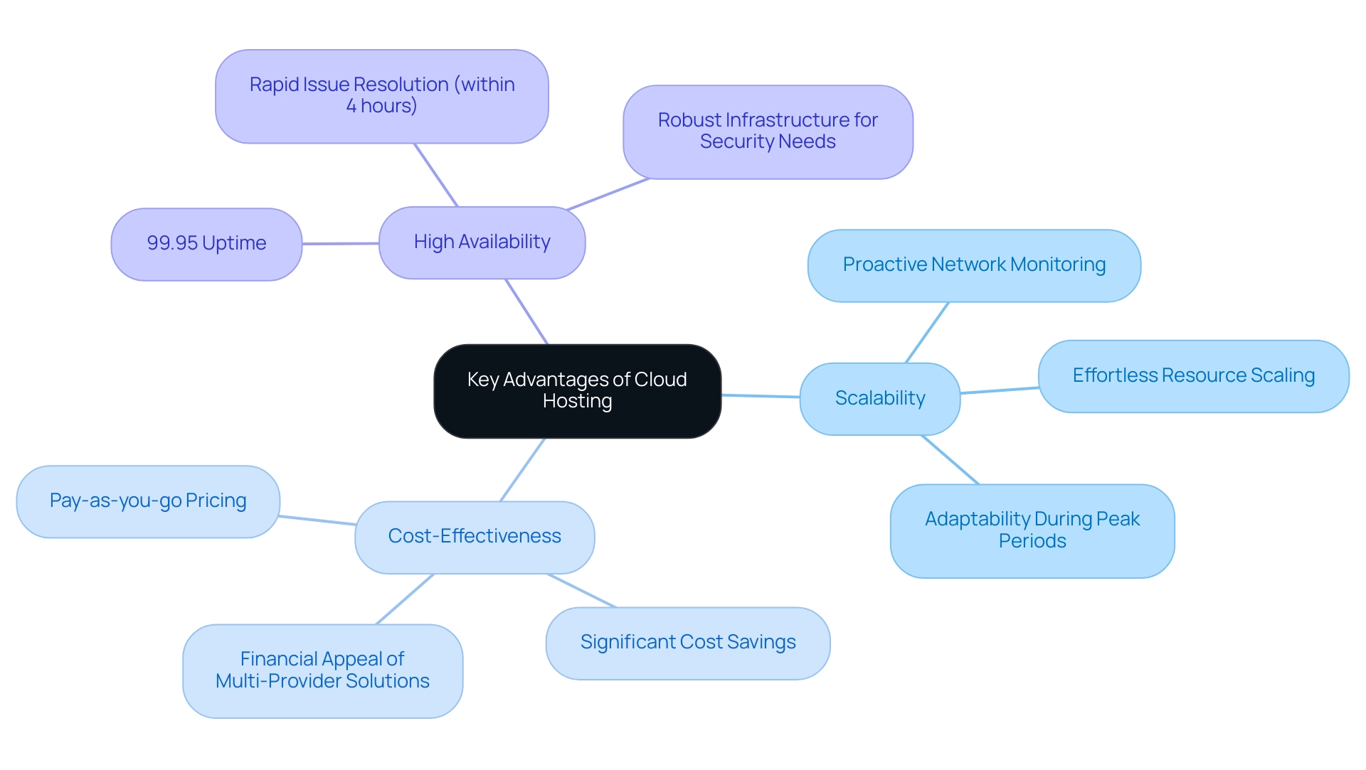 The central node represents the main topic, with branches indicating the three primary advantages of cloud hosting, each further elaborated with relevant sub-points.