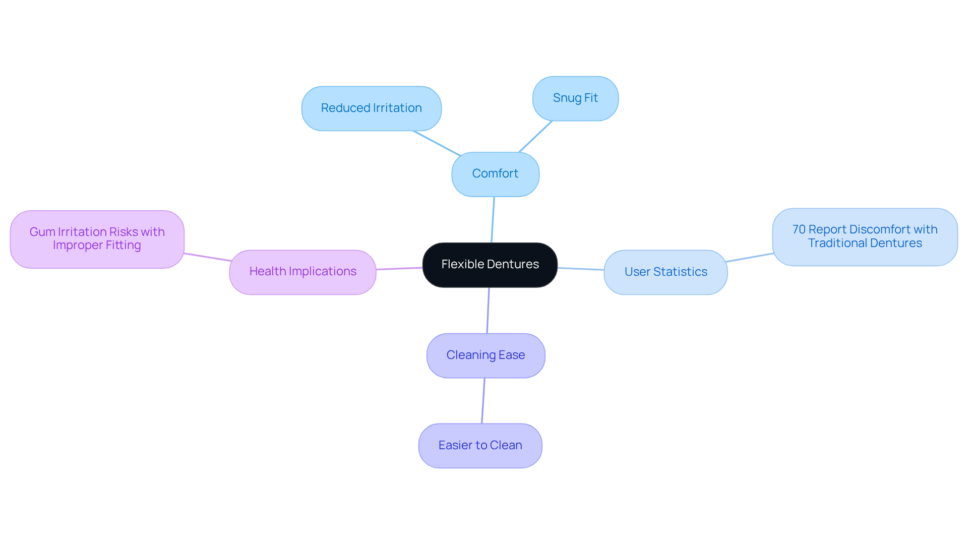 The central node represents flexible dentures, and each branch shows important aspects related to their use, such as comfort levels and hygiene benefits. Follow the branches to learn how flexible dentures compare to traditional ones.