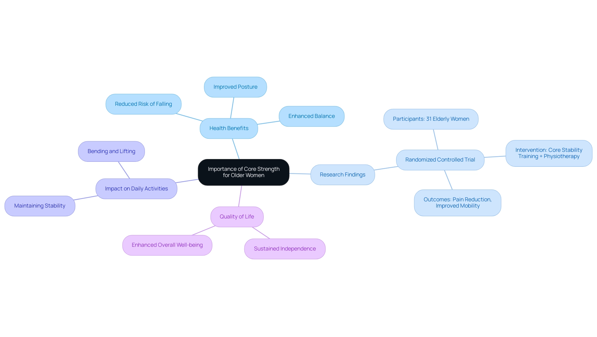 The central node represents the main topic, with branches detailing benefits, research findings, and impacts on daily activities and quality of life.