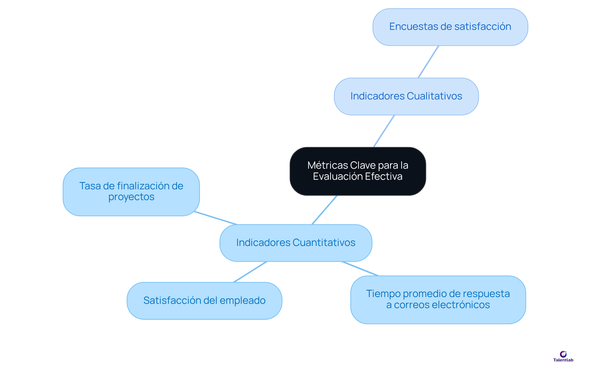 El nodo central representa el tema principal de las métricas clave. Las ramas muestran diferentes tipos de indicadores que ayudan a evaluar el rendimiento laboral. Cada sub-rama proporciona ejemplos específicos que ilustran cómo se pueden medir estos indicadores.