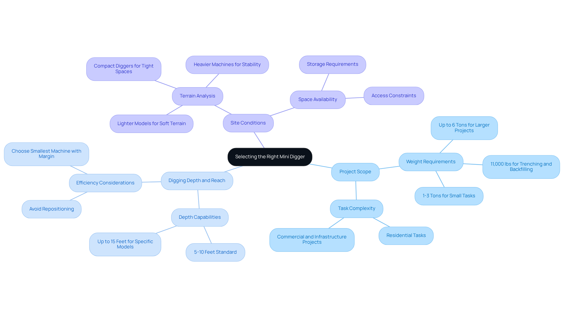 This mindmap helps you visualize the key factors to consider when choosing a mini digger. Start at the center with the main topic, then follow the branches to explore each factor and its specific considerations. Each color-coded branch represents a different aspect of your decision-making process.