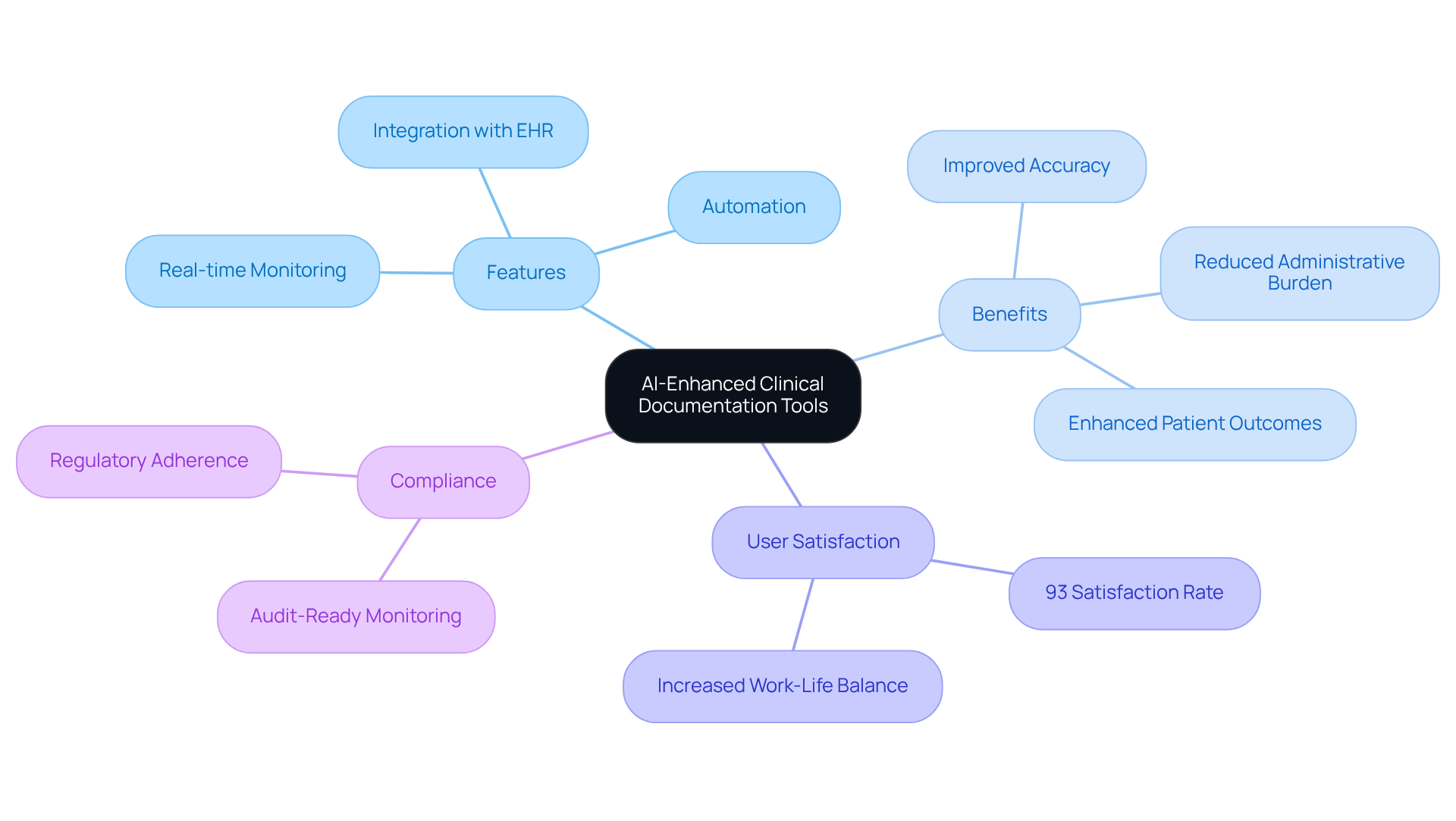 The central node represents the main topic, while branches show different aspects of the tools. Each feature and benefit is connected, illustrating how they contribute to improved clinical documentation and care.