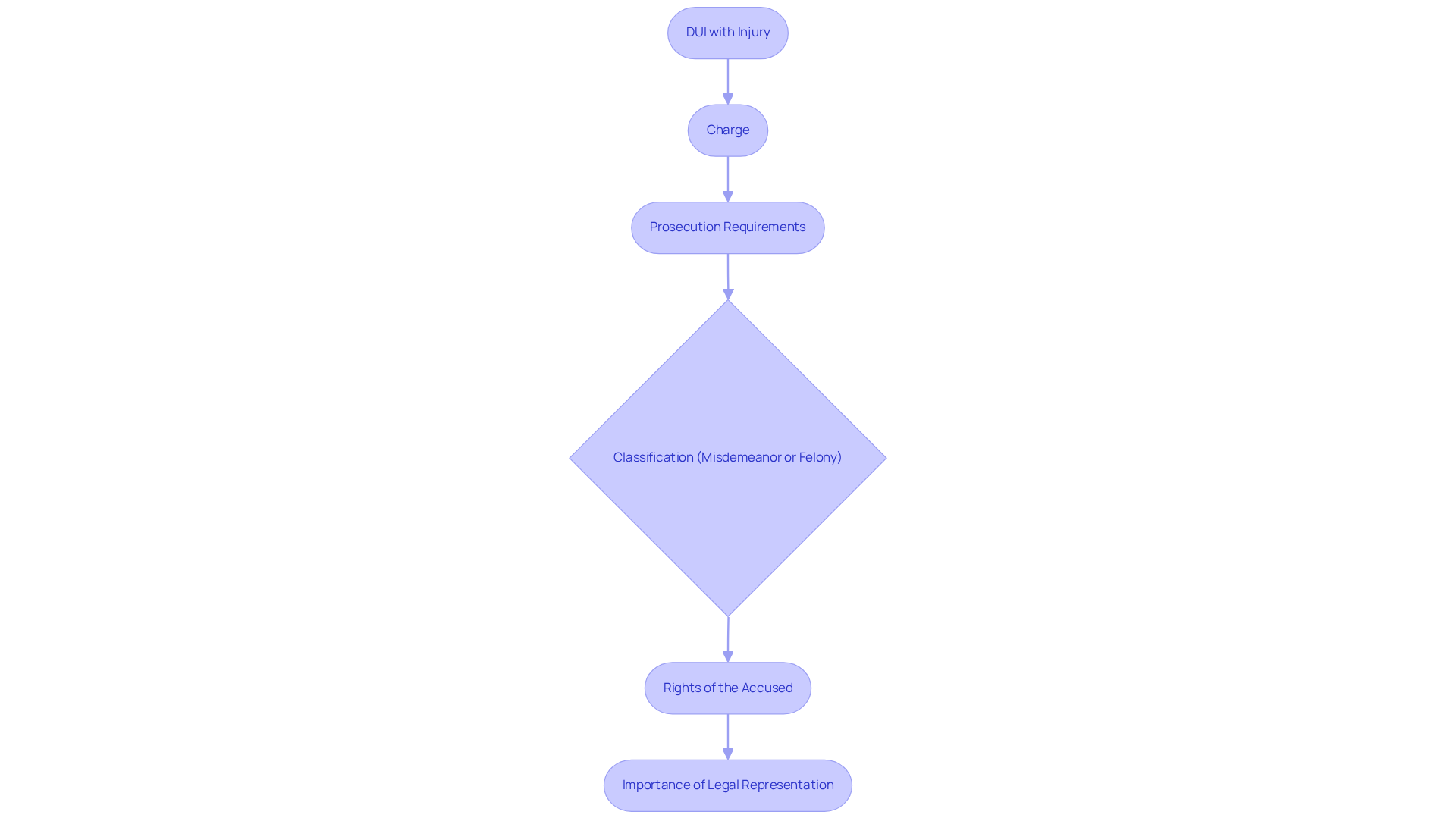 This flowchart guides you through the process of a DUI with injury charge in California. Start at the top with the charge, then follow the arrows to see what happens next, including what the prosecution must prove, the classification of the charge, your rights if arrested, and why having a lawyer is crucial.