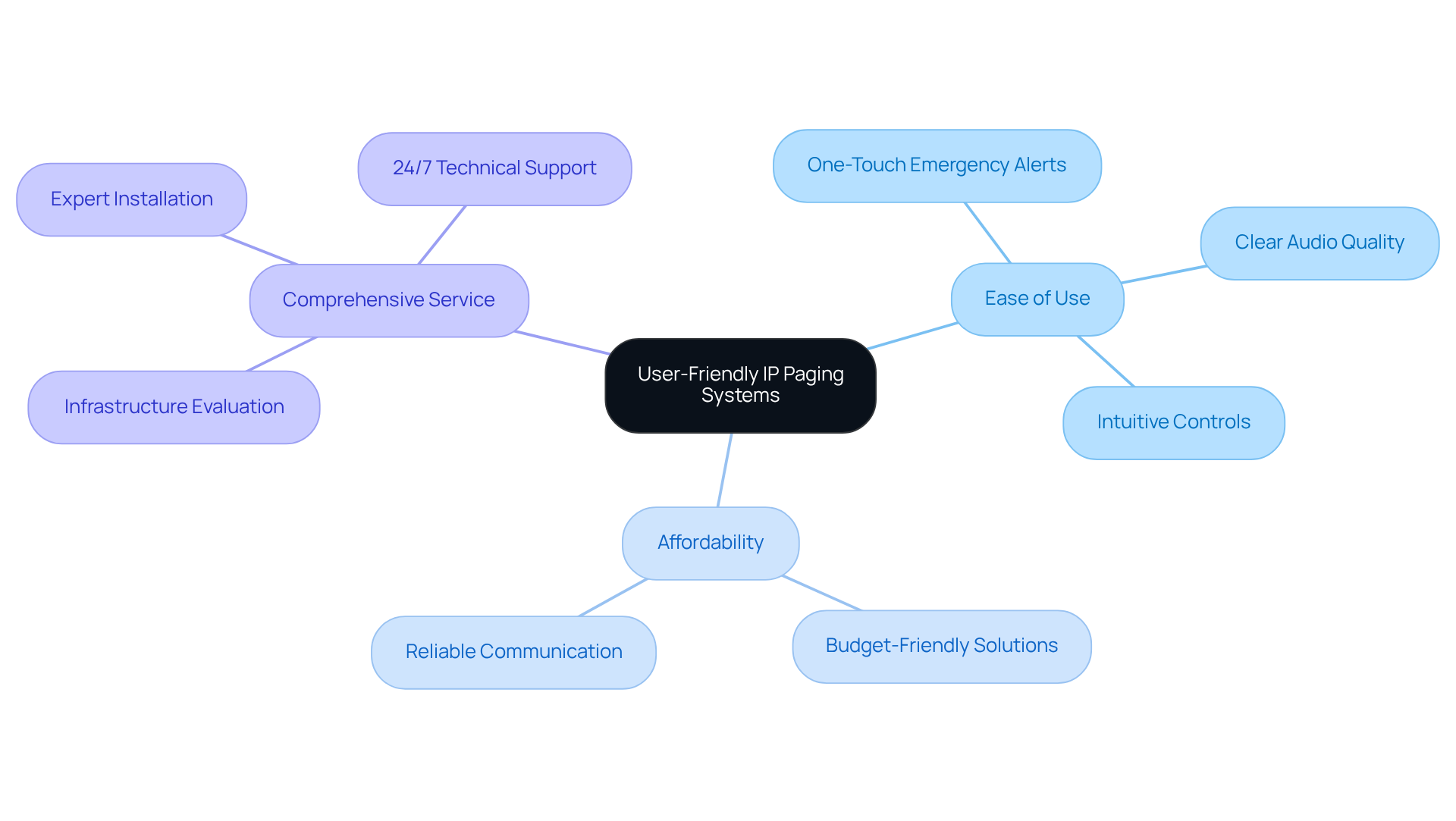The central node represents the main topic, while the branches show key features and benefits. Each sub-branch provides more detail, helping you understand how these elements contribute to staff efficiency.