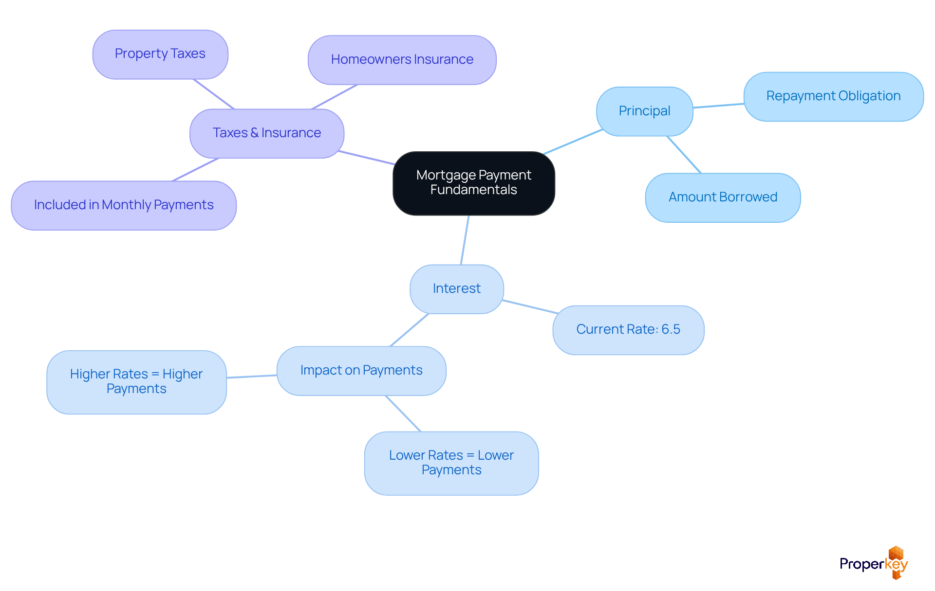 This mindmap starts with the main idea of mortgage payments at the center. Each branch represents a key component of the payment, helping you see how they relate to each other and the overall cost of homeownership.