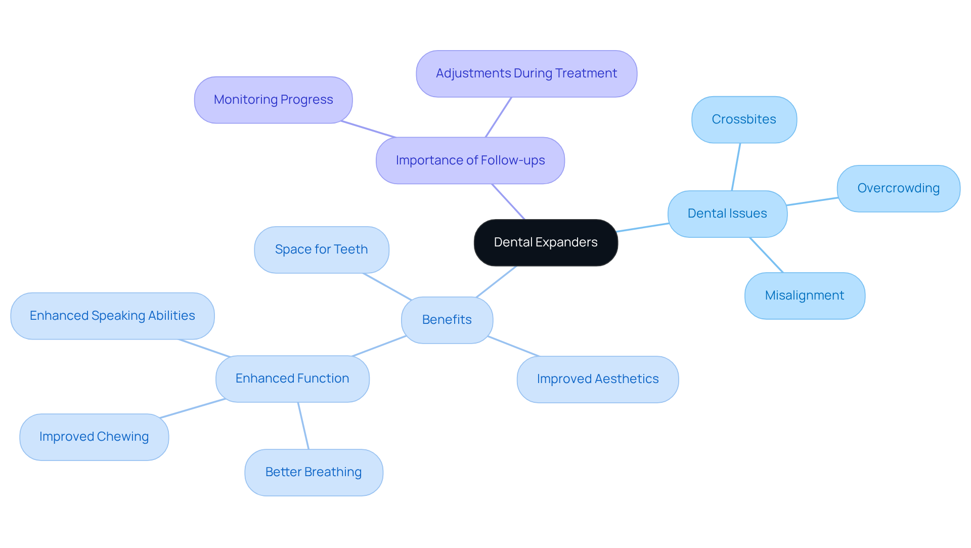 The central node represents dental expanders, while the branches show related topics. Each branch highlights important aspects of dental health and the role of expanders in ensuring a healthy smile for children.