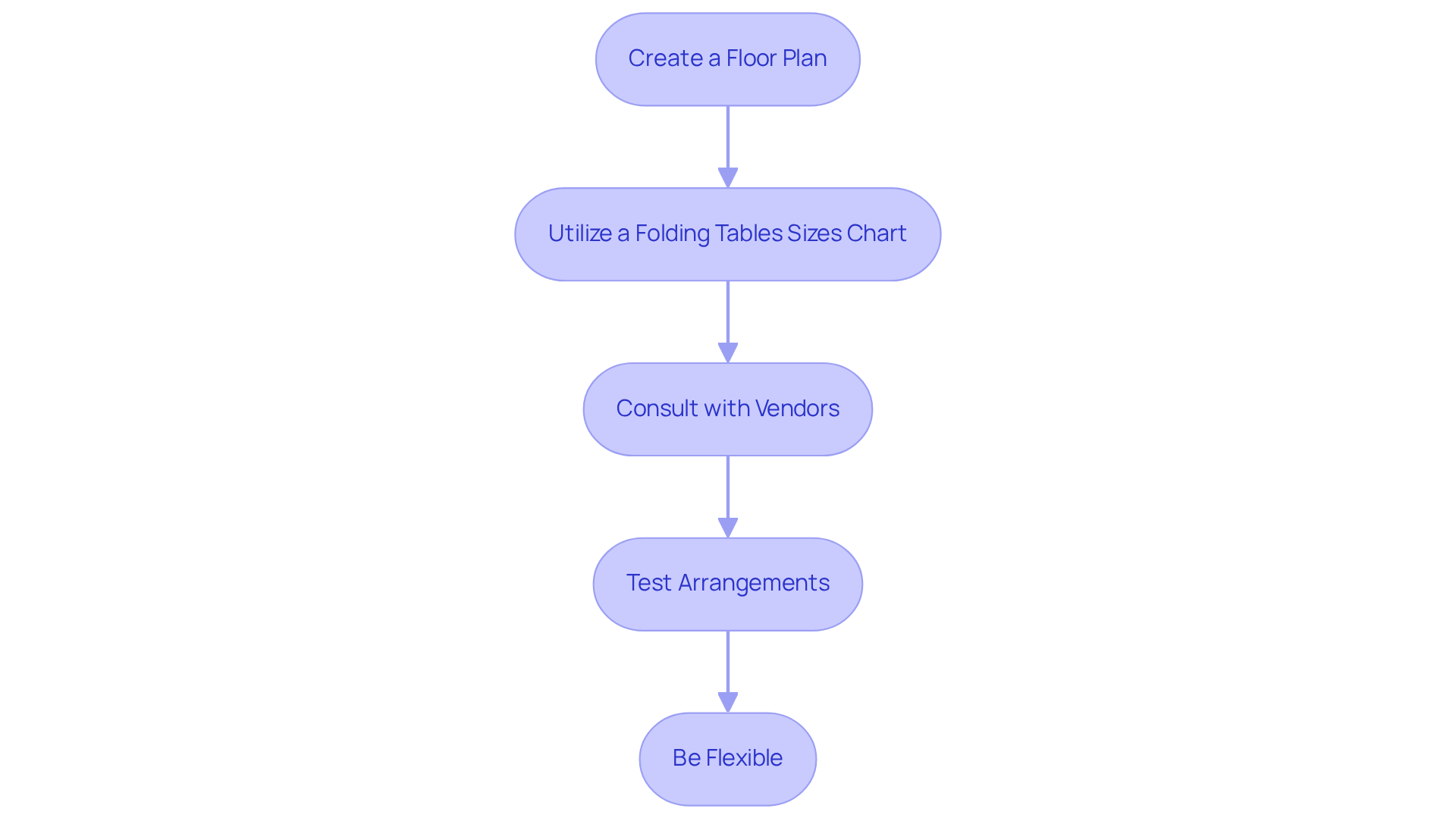 Each box represents a step in the process of selecting folding table sizes for your event. Follow the arrows to see how each step leads to the next, ensuring a well-planned and flexible approach.