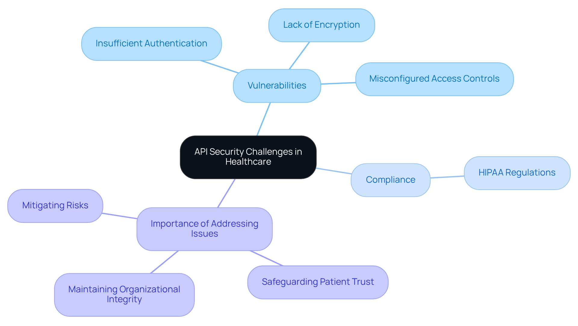 The center represents the main topic of API security challenges. Follow the branches to explore specific vulnerabilities, compliance needs, and why addressing these issues is crucial for healthcare organizations. The center represents the main topic of API security challenges. Follow the branches to explore specific vulnerabilities, compliance needs, and why addressing these issues is crucial for healthcare organizations.