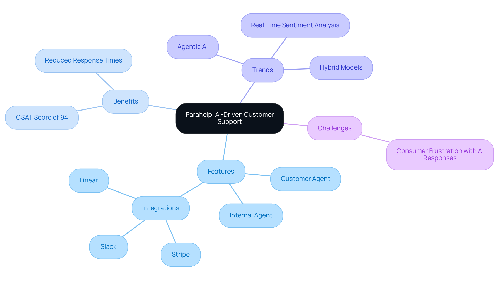 The central node represents Parahelp, with branches showing its features, benefits, trends in AI, and challenges. Each branch helps you understand different aspects of the solution and its context in the customer support landscape.