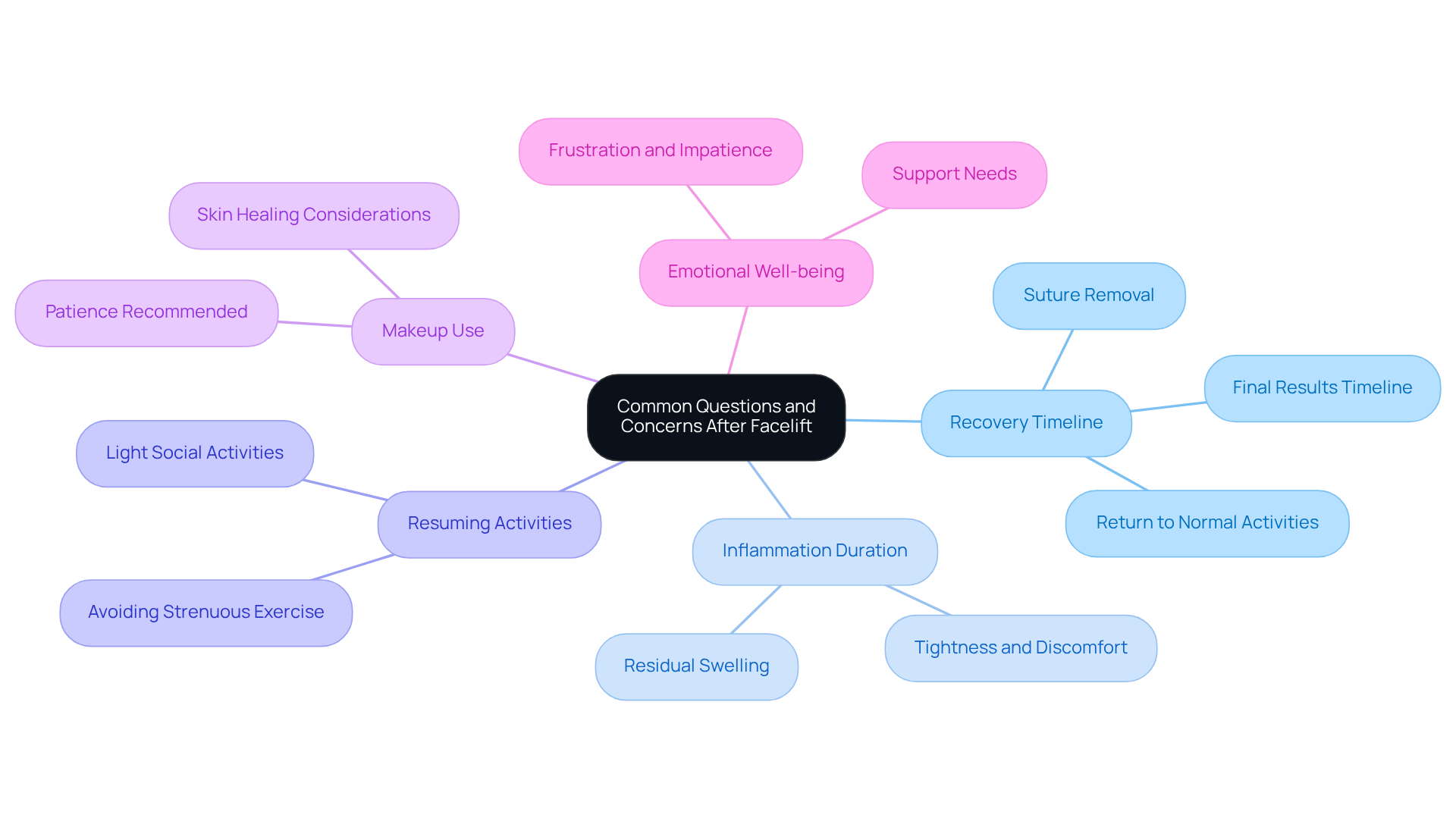 Start at the center with the main theme of questions and concerns, then explore each branch to see specific topics and advice related to recovery. Each color-coded branch helps you quickly identify different areas of focus.