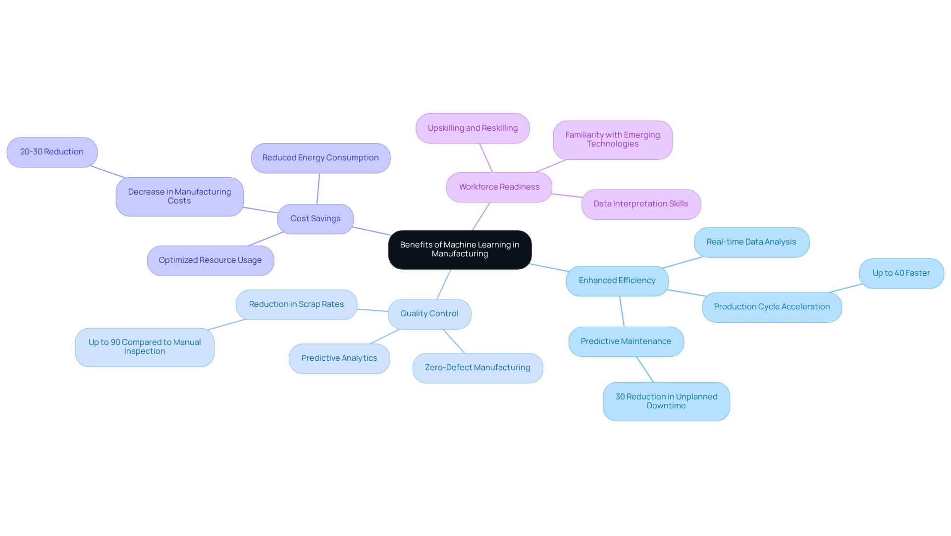 The central node represents the overall topic, while the branches show the main benefits. Each sub-branch provides specific details or statistics related to that benefit, helping you understand how machine learning can transform manufacturing.