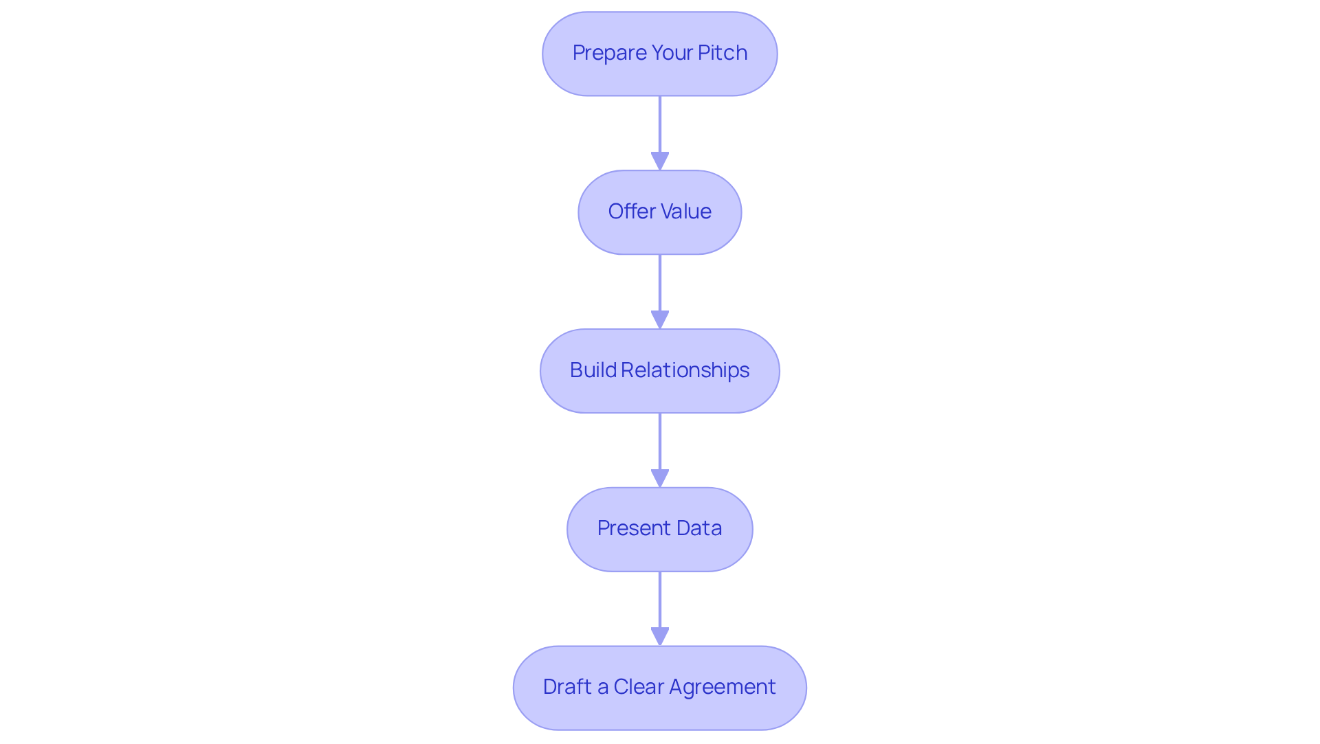 Each box represents a step in the negotiation process. Follow the arrows to see how each step leads to the next, helping you successfully negotiate with property managers.