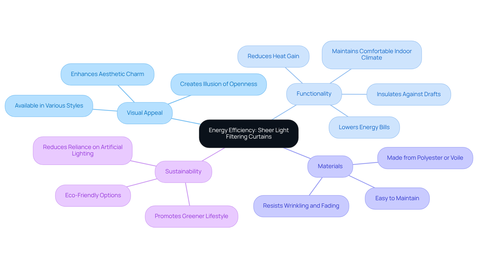 This mindmap starts with the main idea in the center, then branches out to show various benefits and features related to energy efficiency and sustainability. Each branch represents a different aspect, making it easy to see how they connect.