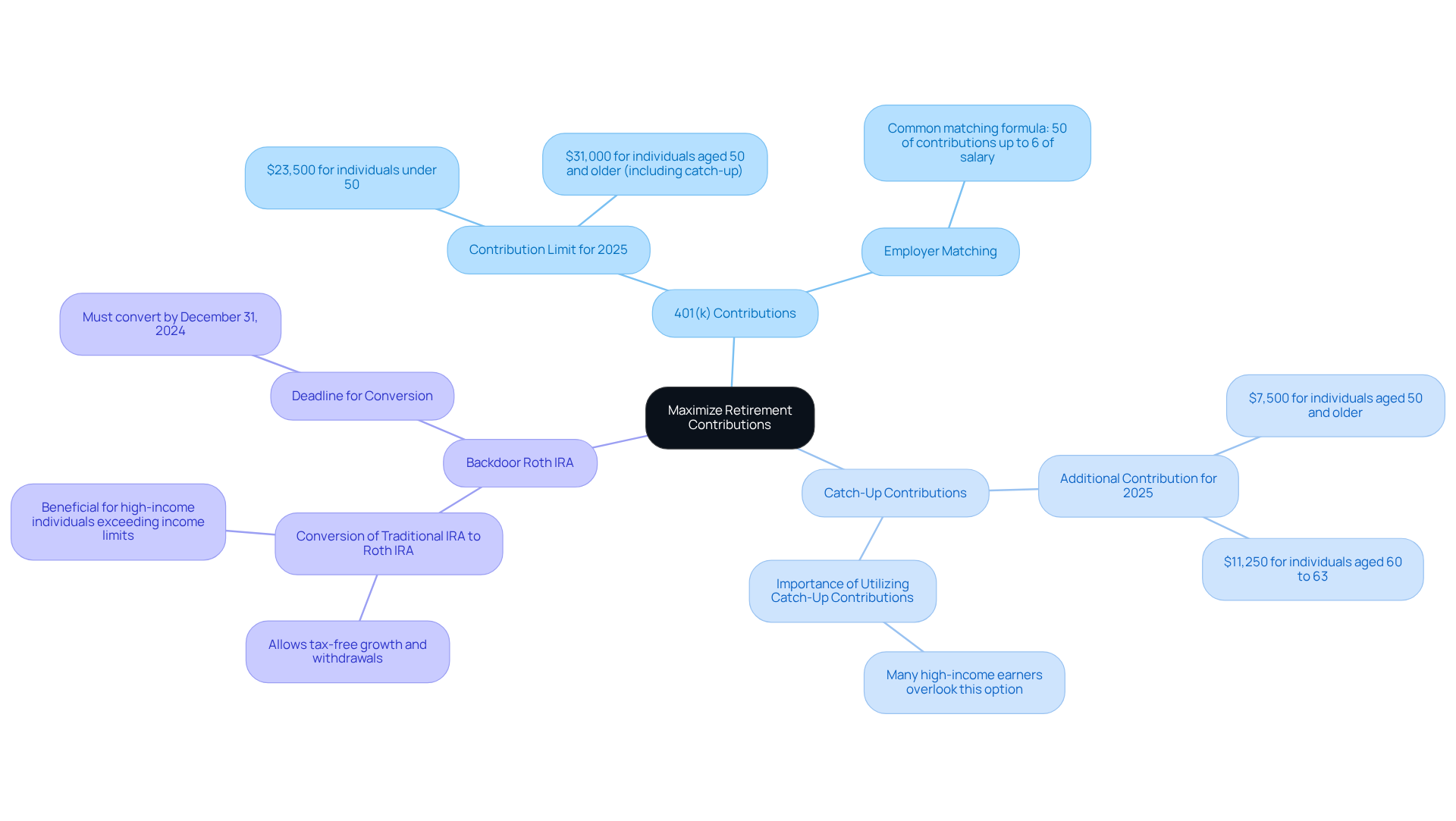 The central node represents the main goal of maximizing retirement contributions. Each branch shows a different strategy, with sub-branches providing details and statistics that support the importance of these strategies.