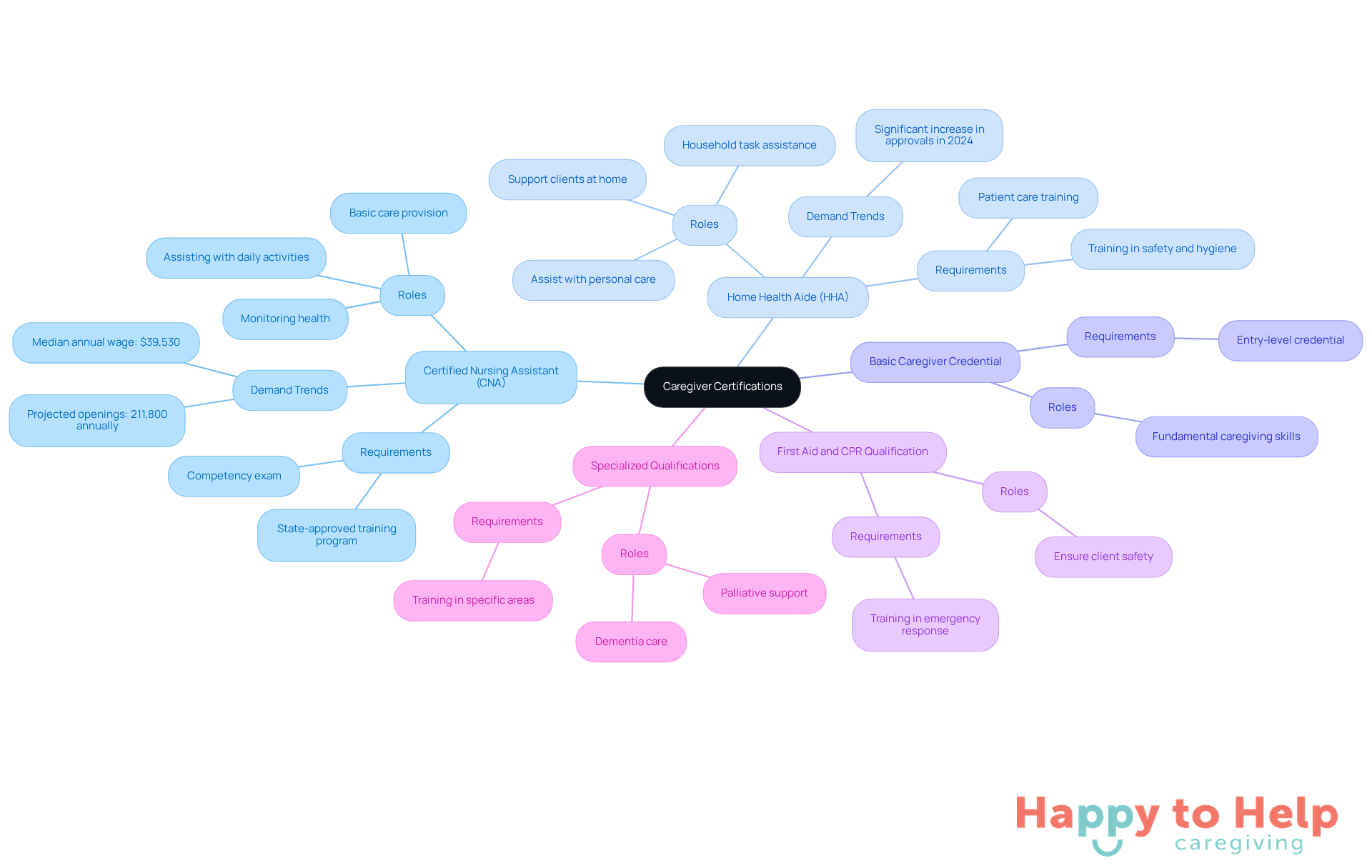 The central node represents the main topic of caregiver certifications. Each branch leads to a specific certification, with additional details about its requirements and significance. The colors help differentiate between the various certifications, making it easier to navigate the information.