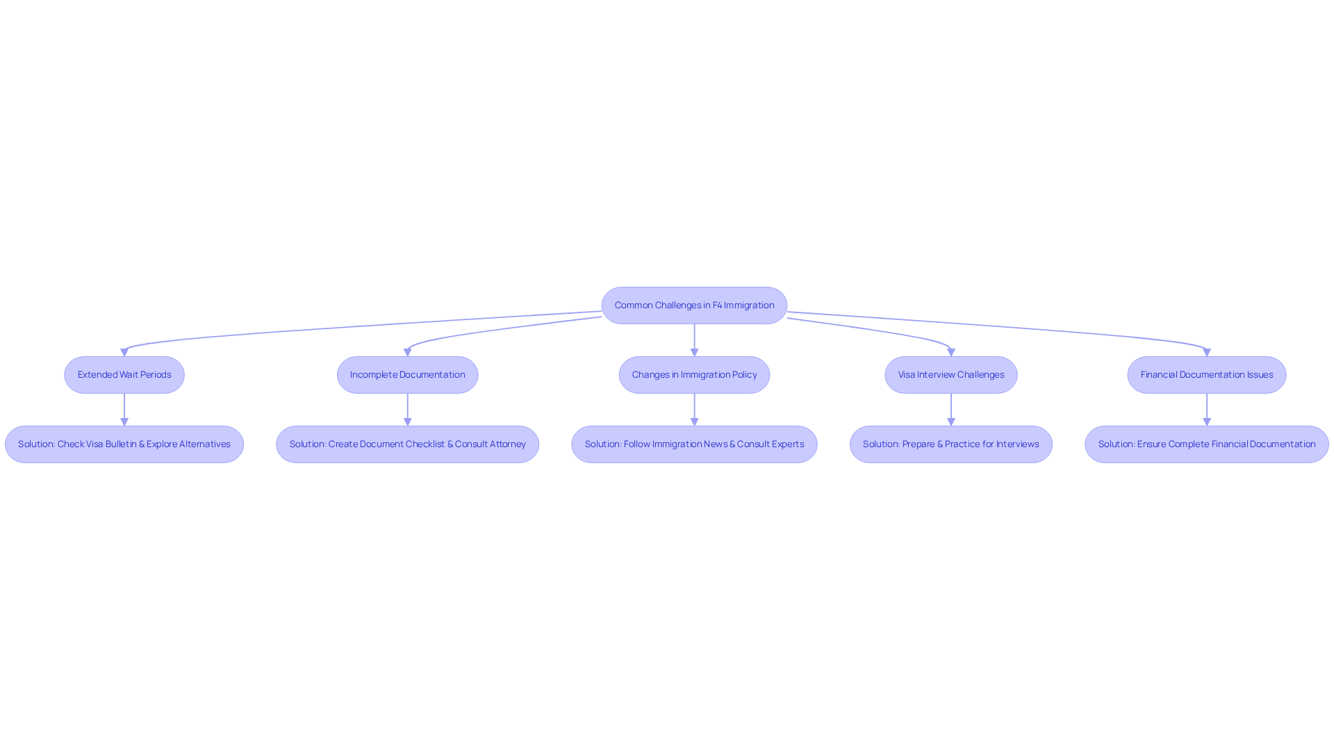 Each box represents a challenge faced by applicants, and the arrows lead to solutions that can help overcome these challenges. Follow the flow to see how to tackle each issue effectively. Each box represents a challenge faced by applicants, and the arrows lead to solutions that can help overcome these challenges. Follow the flow to see how to tackle each issue effectively.