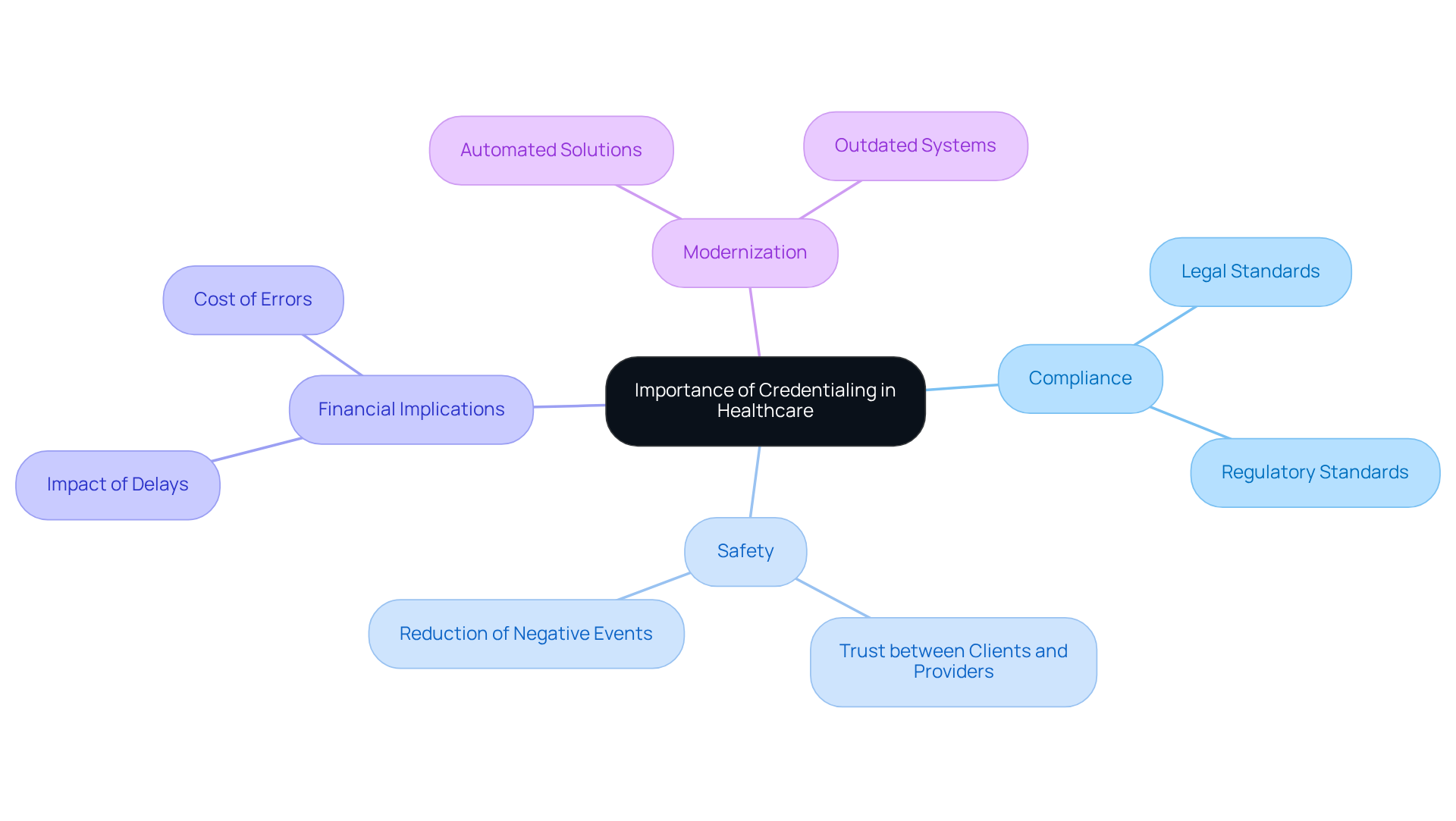 This mindmap starts with the central idea of credentialing in healthcare. Each branch represents a key aspect of its importance, showing how they connect and contribute to the overall goal of ensuring quality care. Follow the branches to explore how compliance, safety, financial implications, and modernization all play a role in effective credentialing.